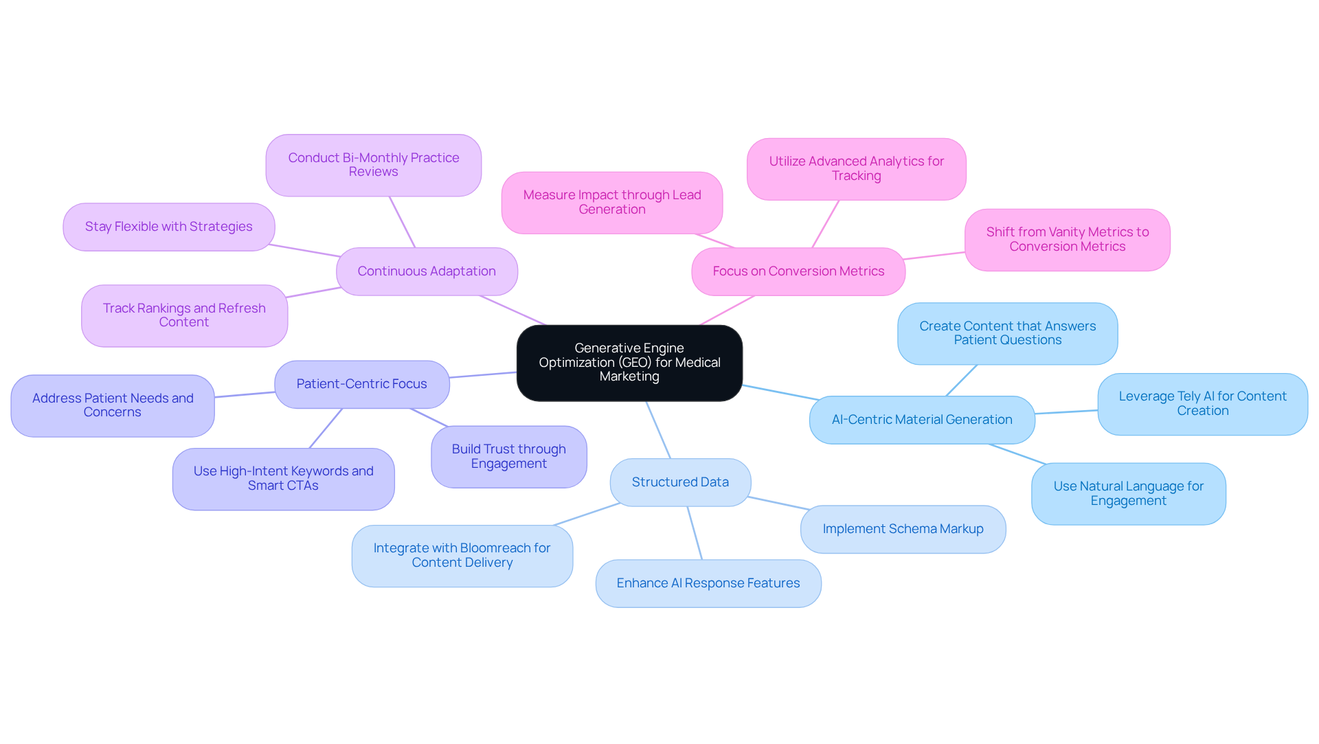 This mindmap starts with GEO at the center, showing how it branches into key strategies for medical marketing. Each branch represents a crucial area of focus, helping you understand how to implement GEO effectively in your marketing efforts.
