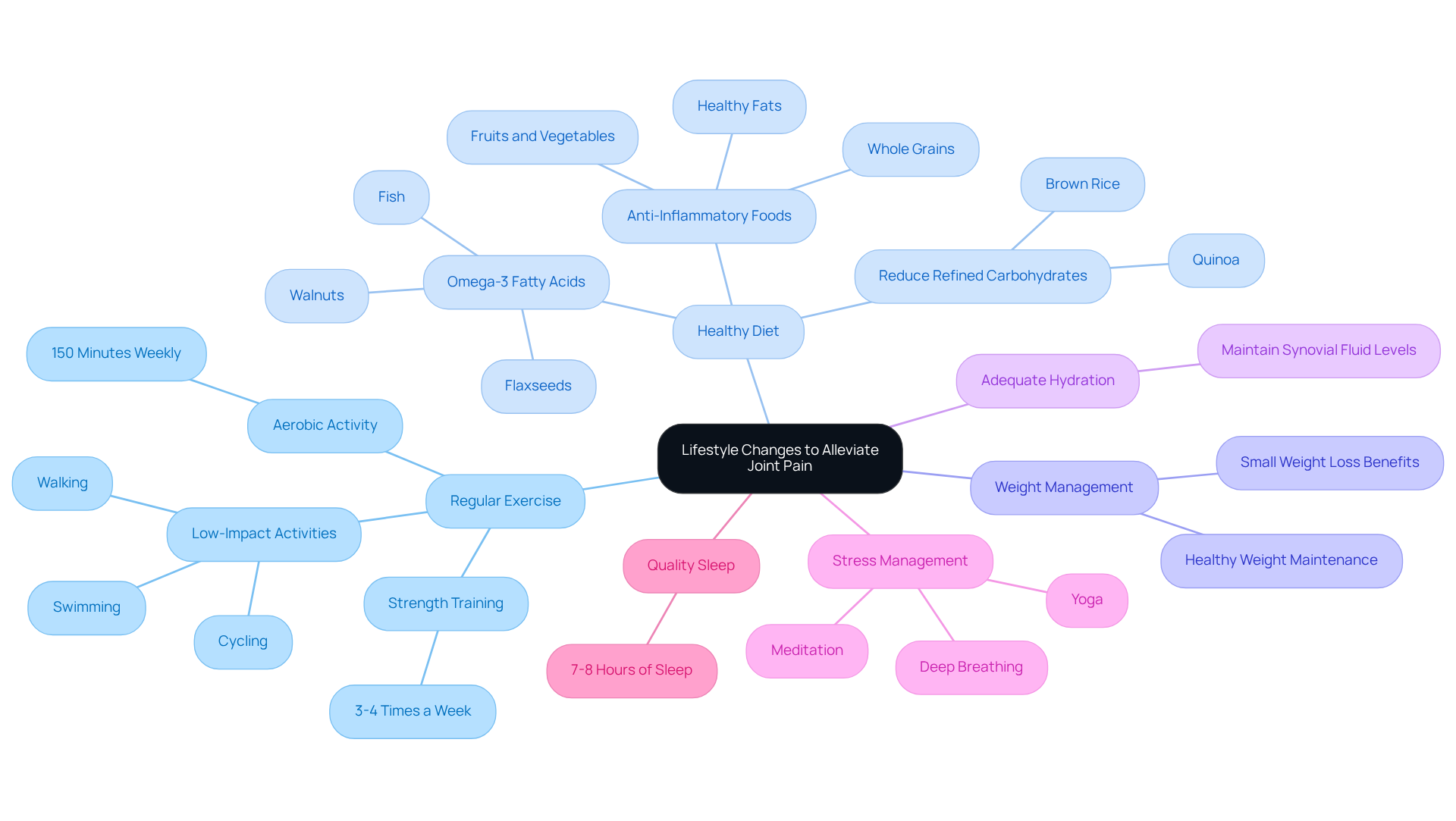 This mindmap shows various lifestyle changes that can help alleviate joint pain. Start at the center with the main idea, then follow the branches to see specific categories and actions you can take to improve your joint health. This mindmap shows various lifestyle changes that can help alleviate joint pain. Start at the center with the main idea, then follow the branches to see specific categories and actions you can take to improve your joint health.