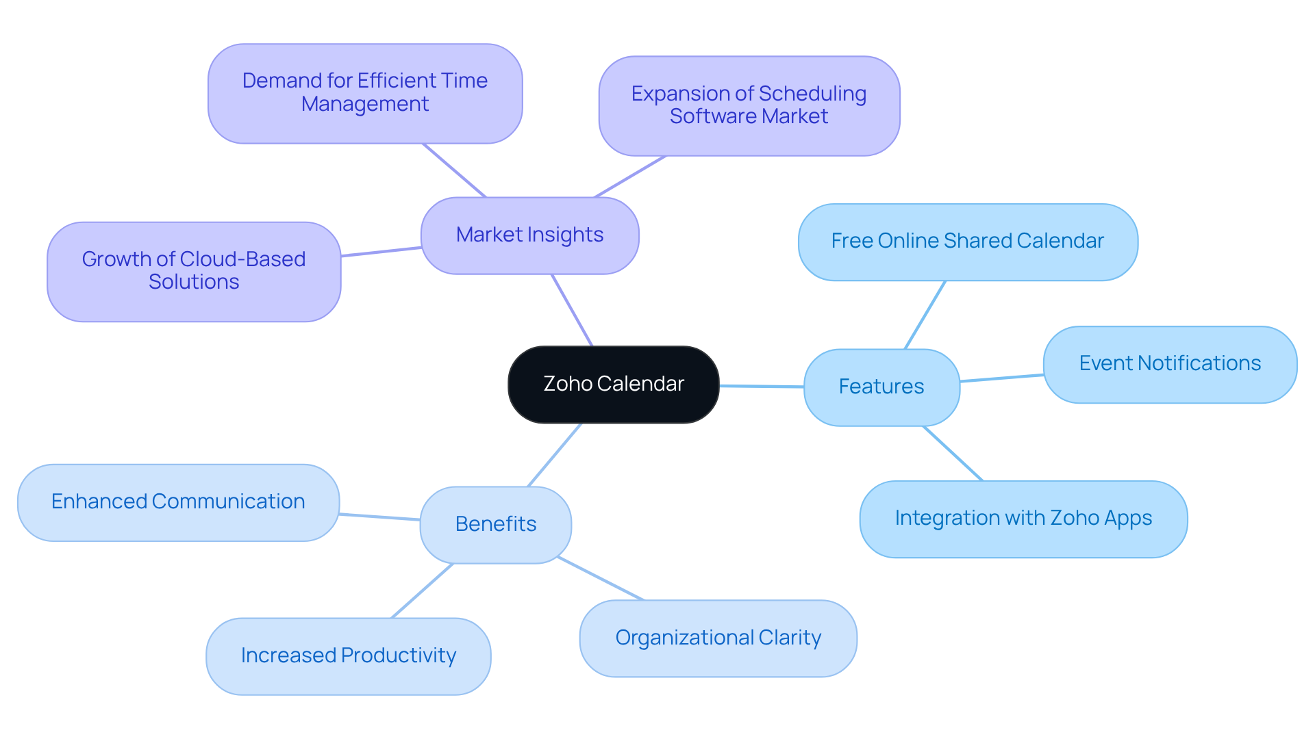 This mindmap shows how different aspects of Zoho Calendar contribute to better scheduling and teamwork. Each branch highlights a key feature or benefit, helping you understand how they connect to improve team dynamics. This mindmap shows how different aspects of Zoho Calendar contribute to better scheduling and teamwork. Each branch highlights a key feature or benefit, helping you understand how they connect to improve team dynamics.