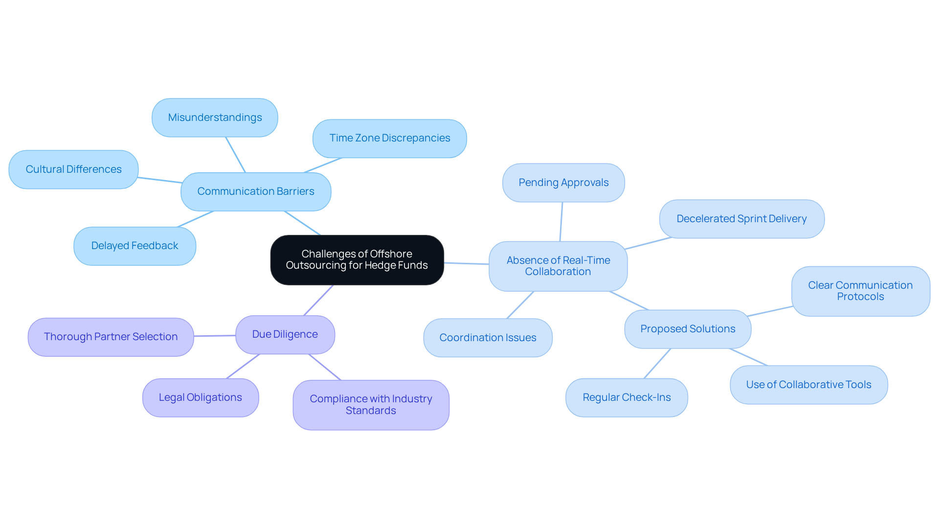 The central node represents the main topic, while branches show specific challenges and solutions. Each color-coded branch helps you easily identify related issues and strategies.