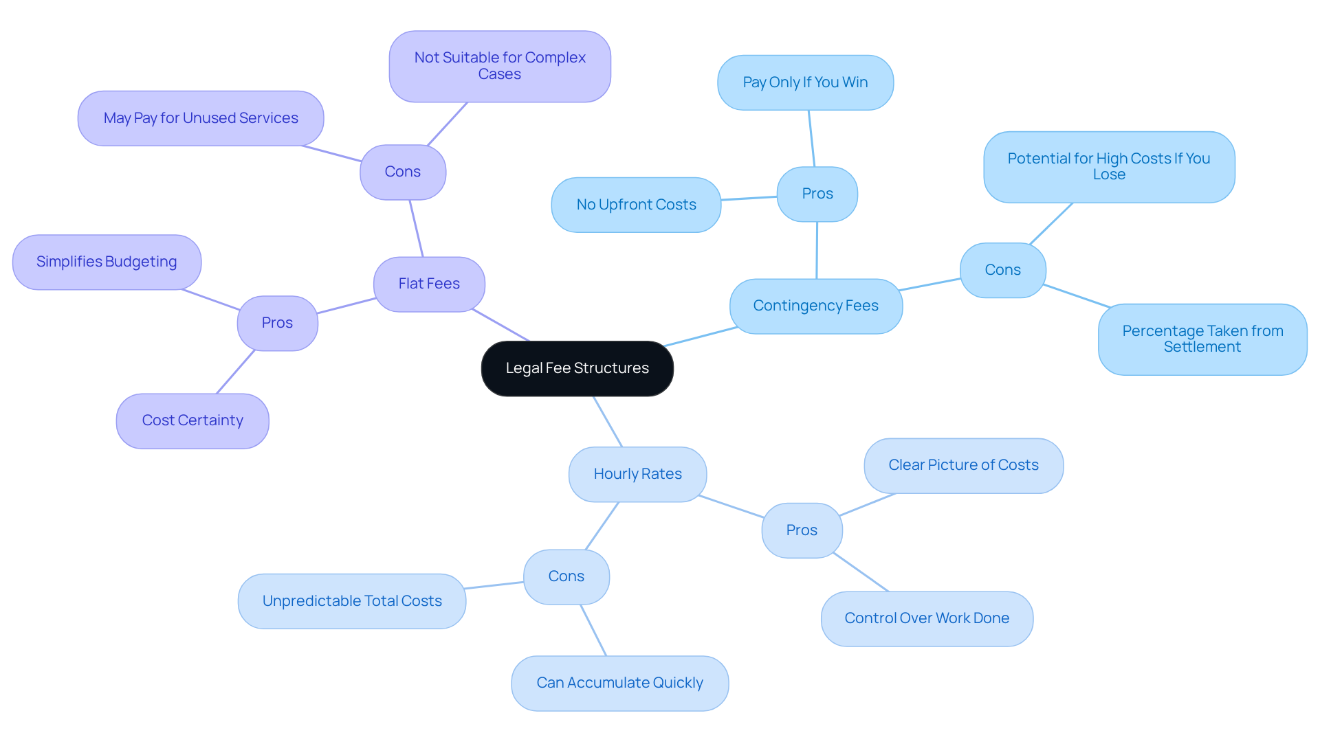 This mindmap helps you explore different legal fee structures. Start at the center with 'Legal Fee Structures' and follow the branches to see the three main types: Contingency Fees, Hourly Rates, and Flat Fees. Each type has its own pros and cons, so you can easily compare them and find what might work best for you. This mindmap helps you explore different legal fee structures. Start at the center with 'Legal Fee Structures' and follow the branches to see the three main types: Contingency Fees, Hourly Rates, and Flat Fees. Each type has its own pros and cons, so you can easily compare them and find what might work best for you.