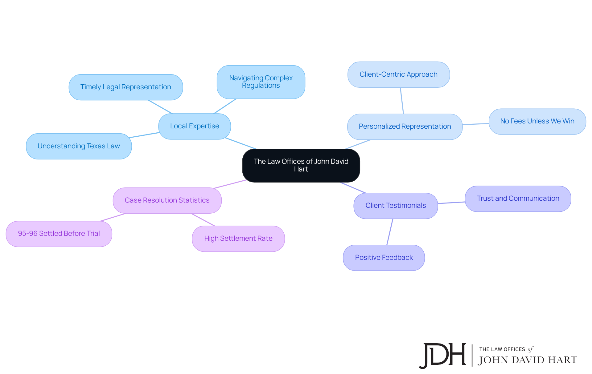 The central node represents the law firm, while each branch highlights different strengths and commitments. Follow the branches to explore how local expertise and personalized service contribute to successful outcomes for clients. The central node represents the law firm, while each branch highlights different strengths and commitments. Follow the branches to explore how local expertise and personalized service contribute to successful outcomes for clients.
