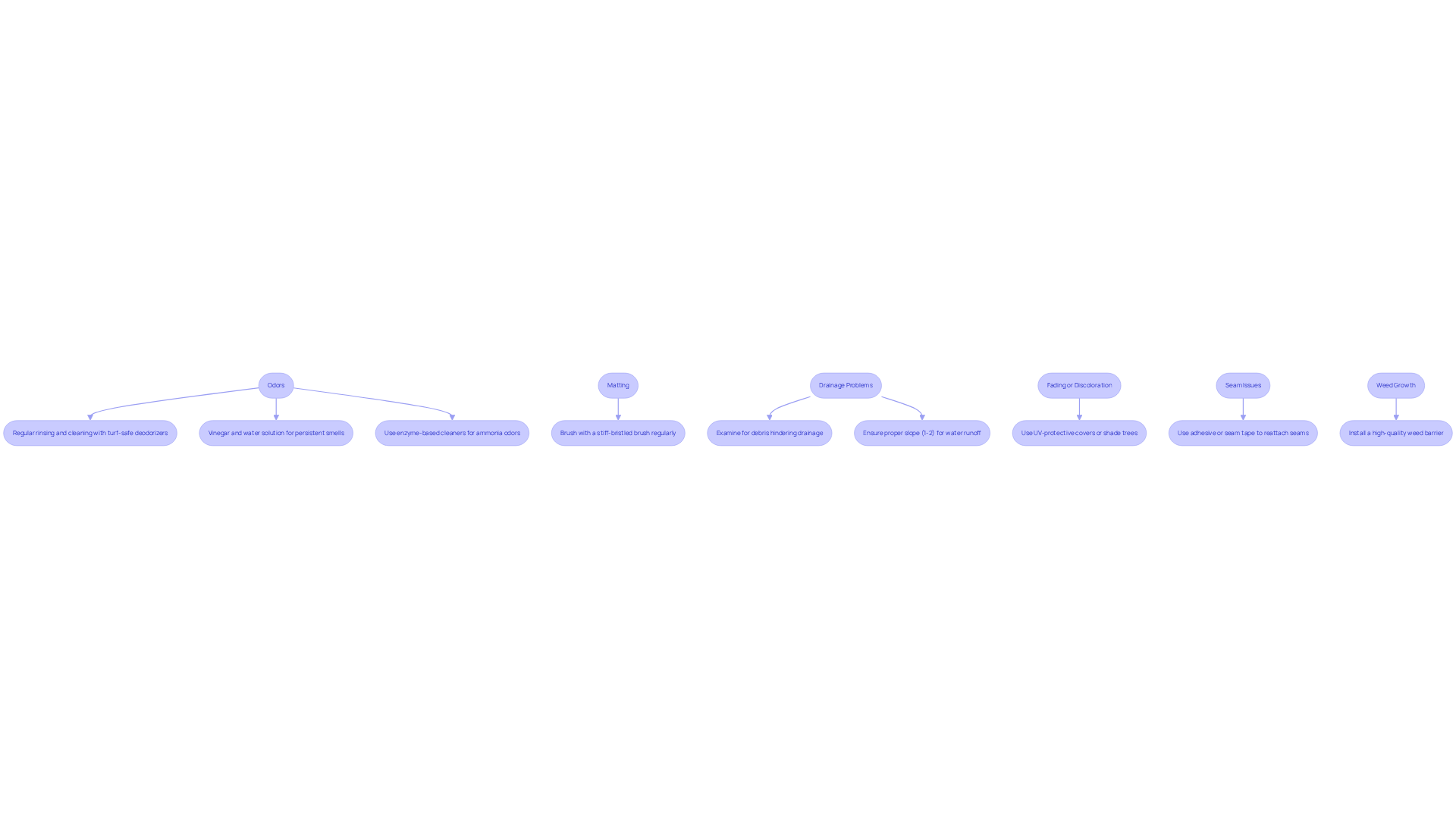 Each box represents a common problem with synthetic grass. Follow the arrows to see the recommended solutions for each issue. This flowchart helps you quickly identify what to do if you encounter any of these challenges.