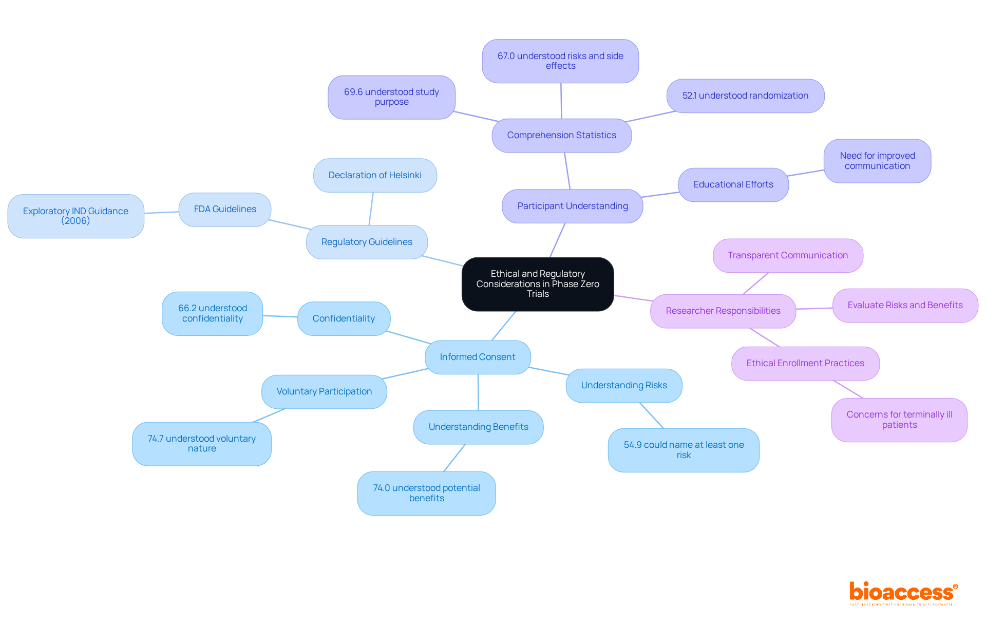 The center highlights the overall topic, with branches showing key aspects like consent and regulations. Each subpoint provides detail on the complexities and responsibilities tied to Phase Zero trials.