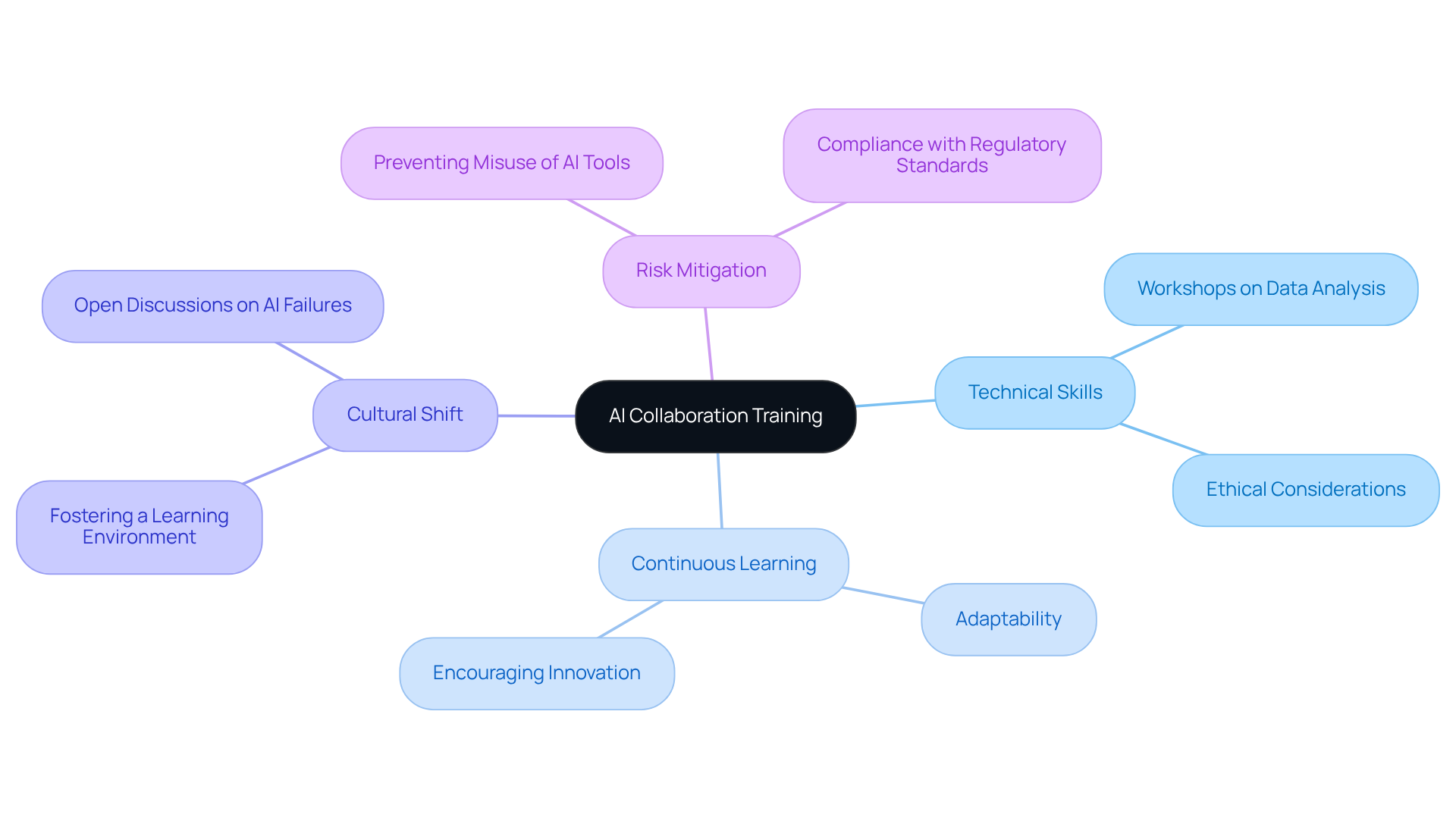 The central node represents the main focus on AI training, while the branches show different aspects of the training strategy. Each sub-branch provides specific examples or considerations, helping you see how they all connect to the overall goal of effective AI integration.