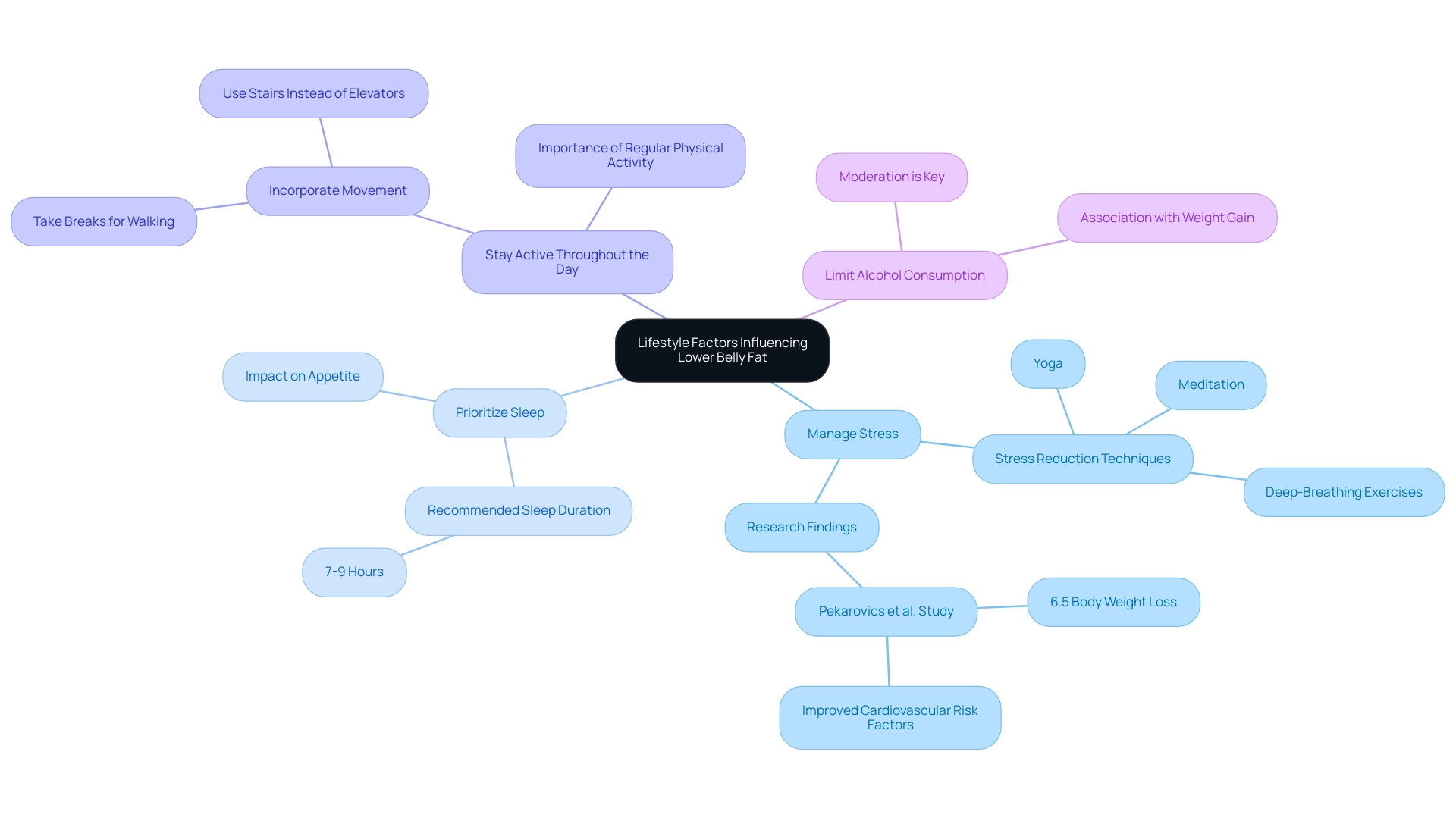 Each branch represents a lifestyle factor affecting lower belly fat, with sub-branches detailing recommendations and relevant research.