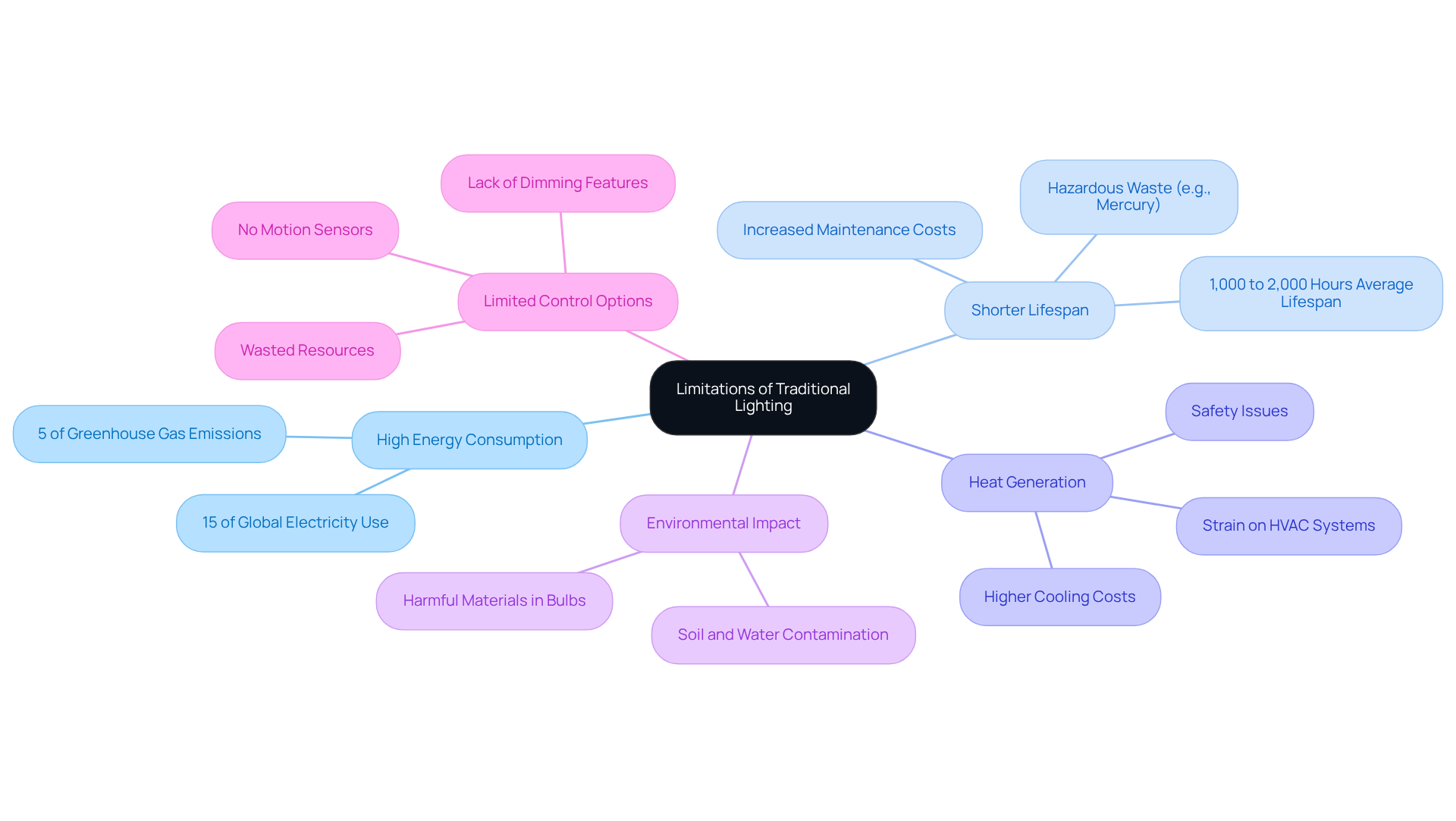 The center shows the main topic, and each branch represents a specific limitation. Follow the branches to explore the details of each issue, helping you understand the broader impact of traditional lighting systems.