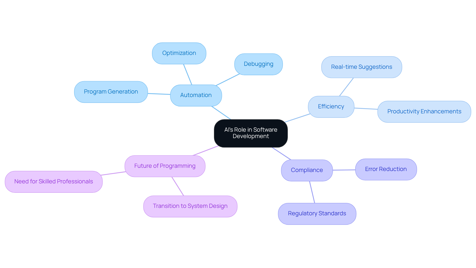 This mindmap illustrates how AI is transforming software development. Start at the center with AI's role, then explore branches that show how it automates tasks, enhances efficiency, ensures compliance, and shapes the future of programming. Each branch connects to specific aspects, making it easy to see the relationships between them.