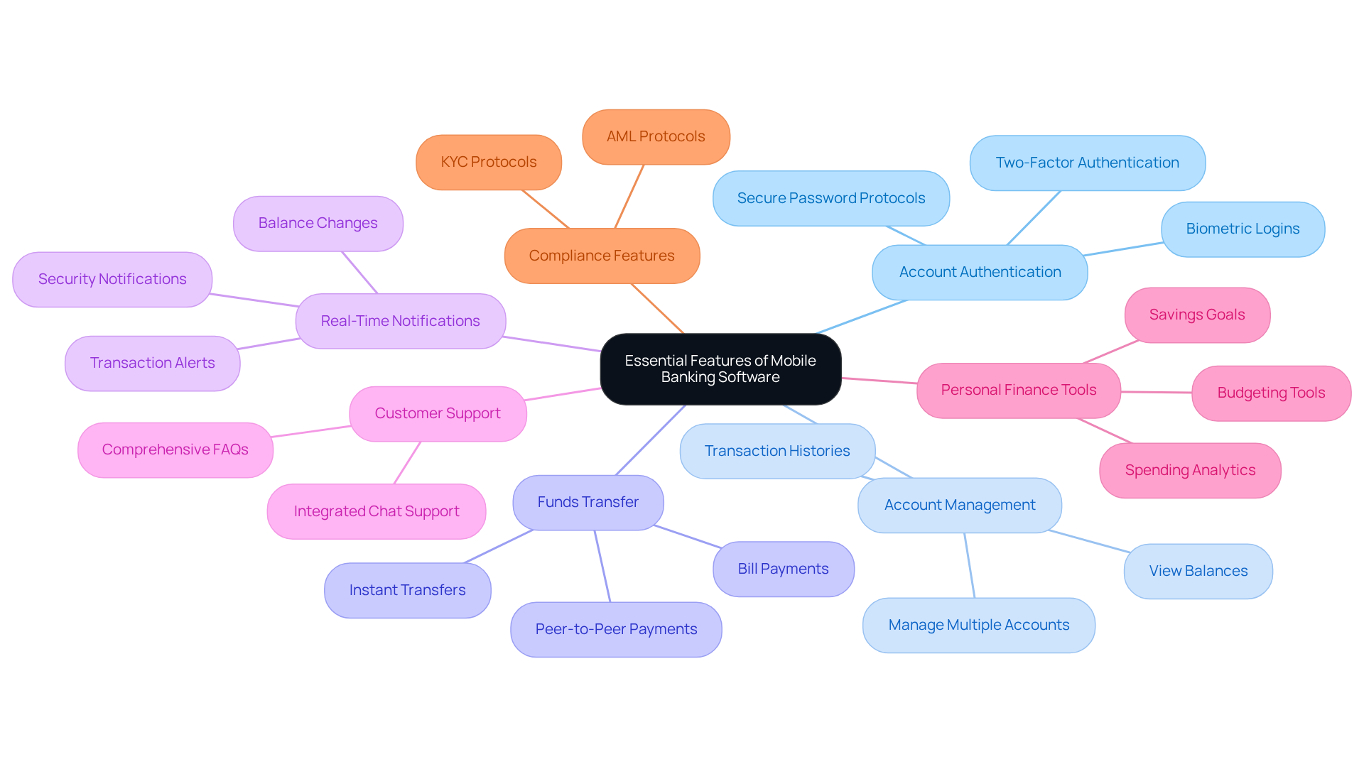 The central node represents the main topic, while each branch highlights a key feature of mobile banking software. Follow the branches to explore the functionalities that enhance customer experience and operational efficiency.