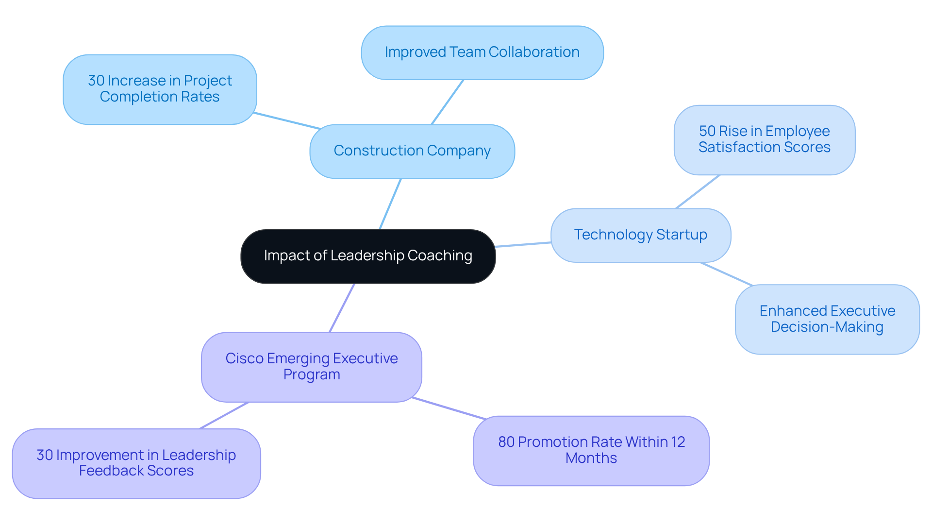 The central node represents the overall theme of leadership coaching. Each branch shows a specific case study, and the sub-branches highlight the results achieved, illustrating how coaching can transform challenges into opportunities.