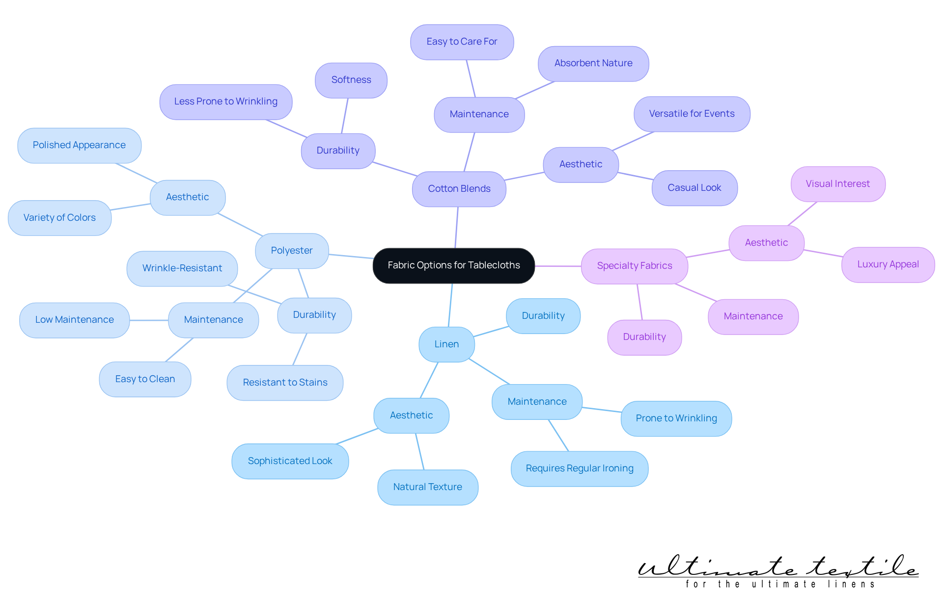 The center represents the main topic of fabric options. Each branch shows a different type of fabric, and the sub-branches provide details about their qualities and uses. This helps you quickly understand which fabric might be best for your event.