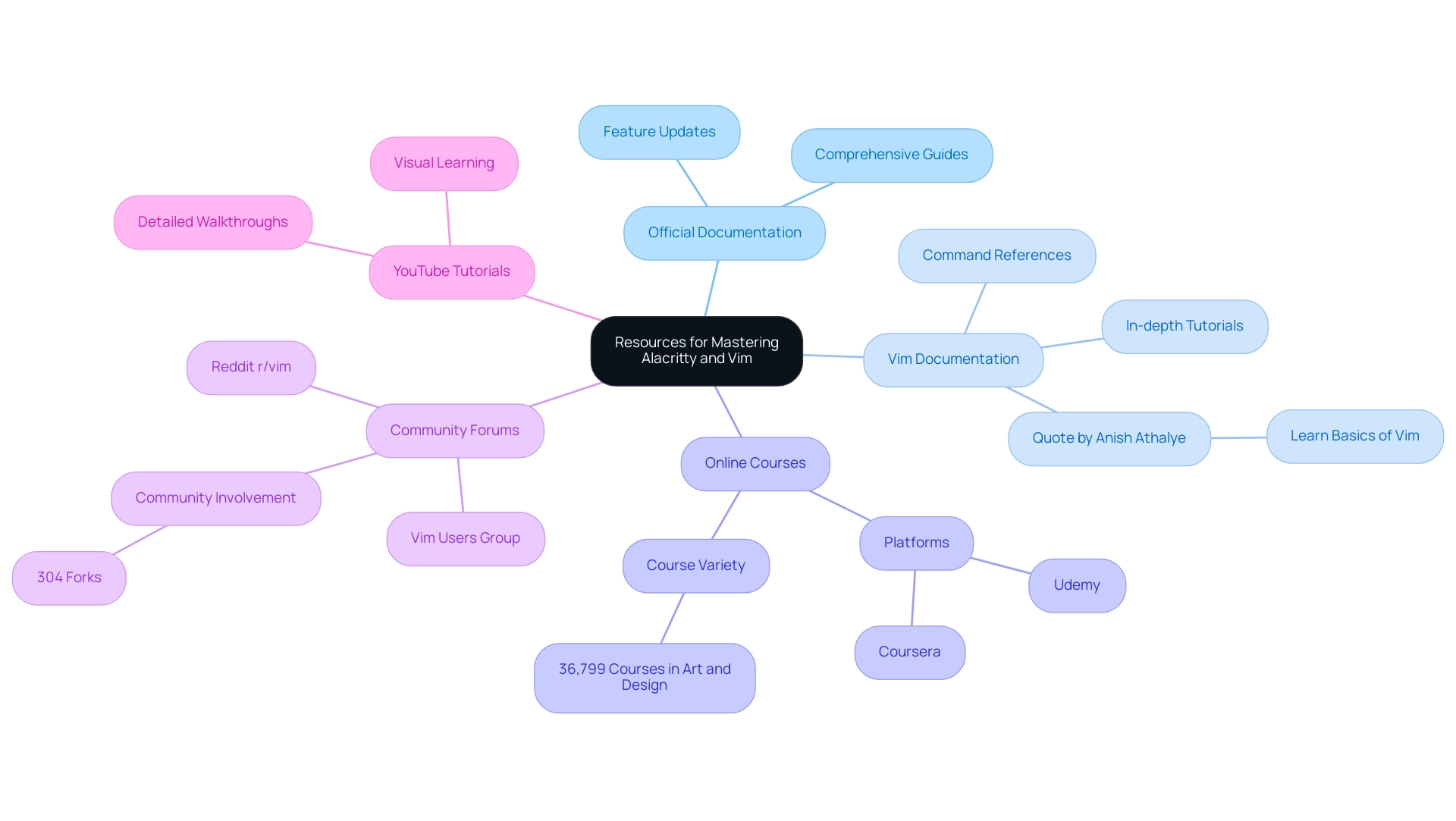 The central node represents the overall resources, with branches showing different categories of resources for mastering Vim and the terminal.