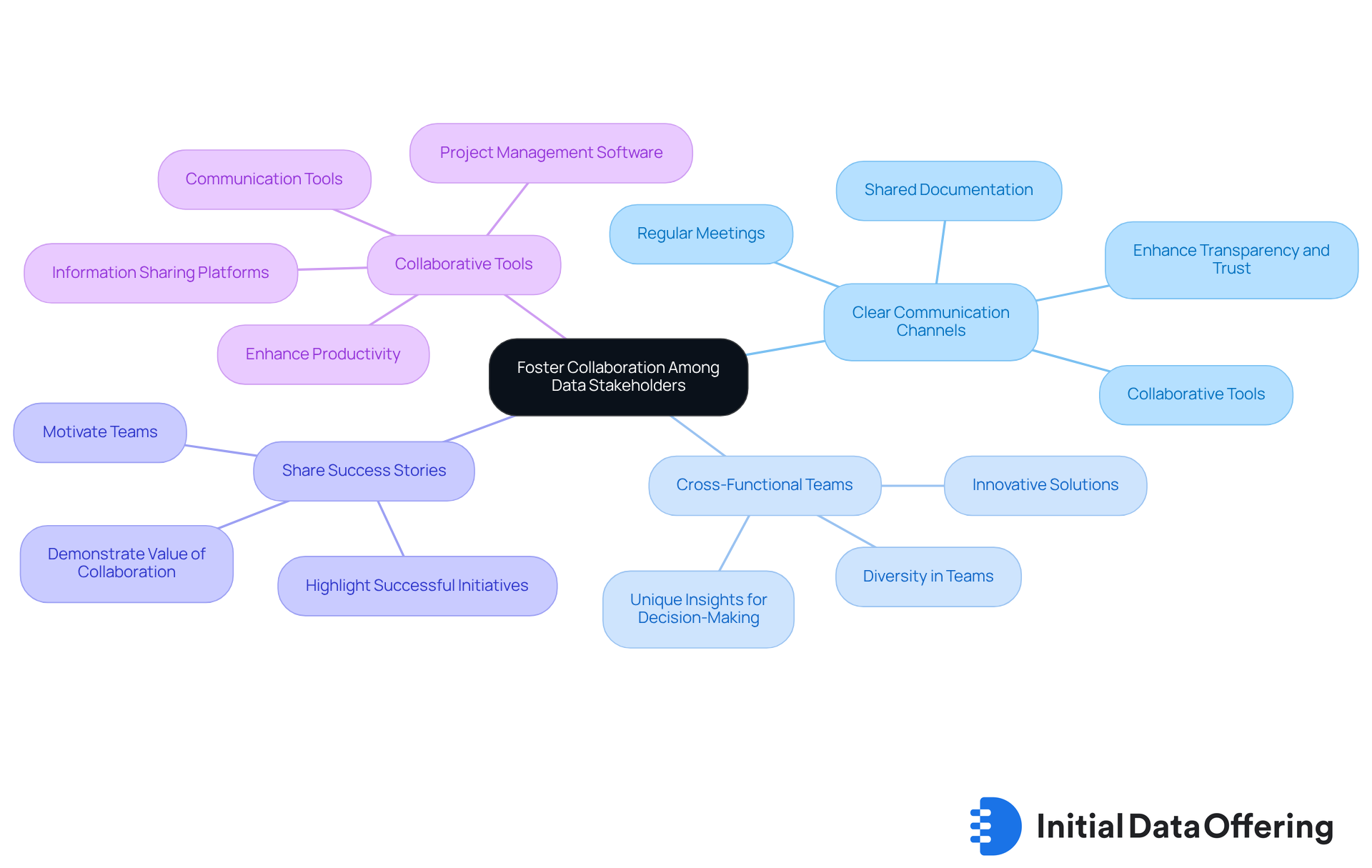The central idea is about enhancing collaboration. Each branch represents a key strategy, and the sub-points provide additional details on how to implement these strategies effectively.