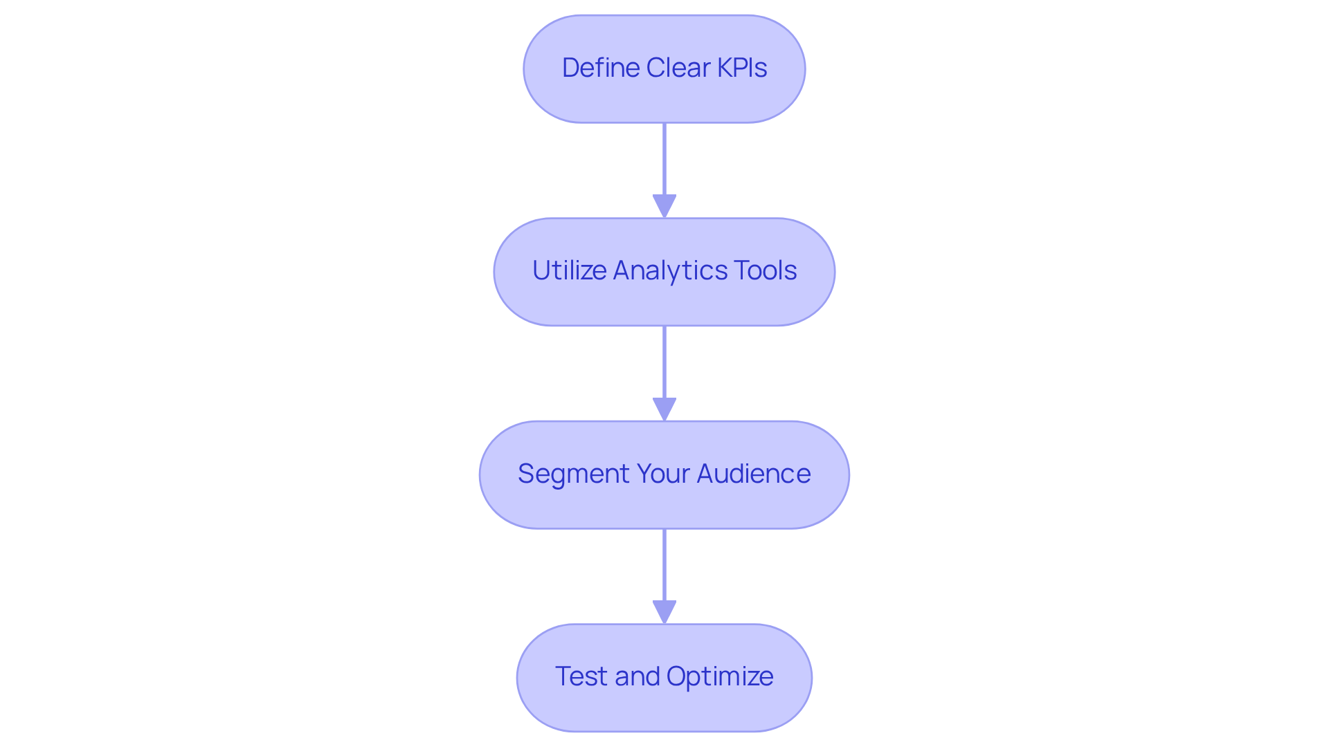 Each box represents a key practice in implementing data-driven marketing. Follow the arrows to see how each step builds on the previous one, leading to more effective promotional strategies.