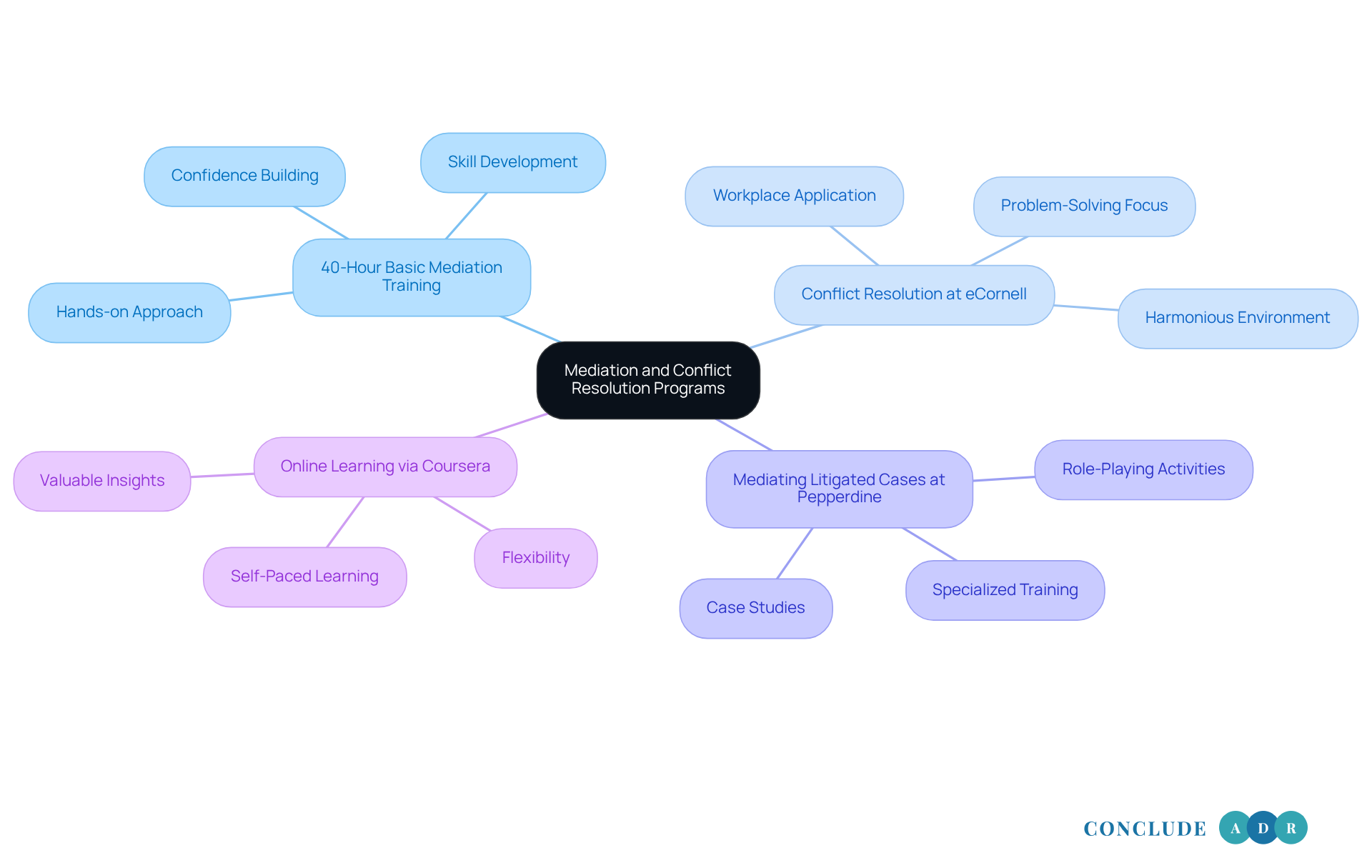Each branch represents a different mediation program. Follow the branches to explore their unique features and benefits, helping you find the right fit for your needs.
