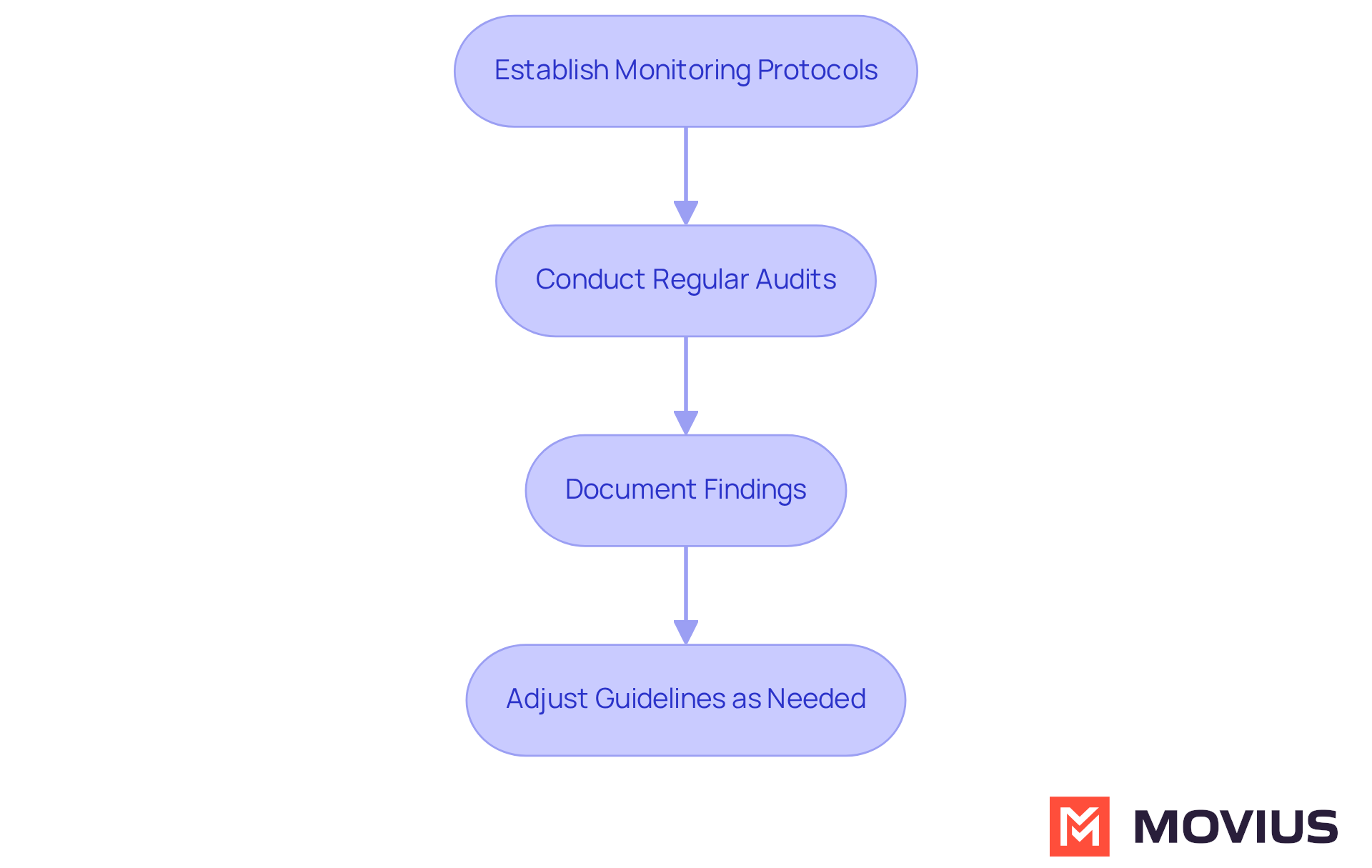 Each box represents a step in the process of ensuring compliance with HIPAA. Follow the arrows to see how each step builds on the previous one, guiding you through the necessary actions.