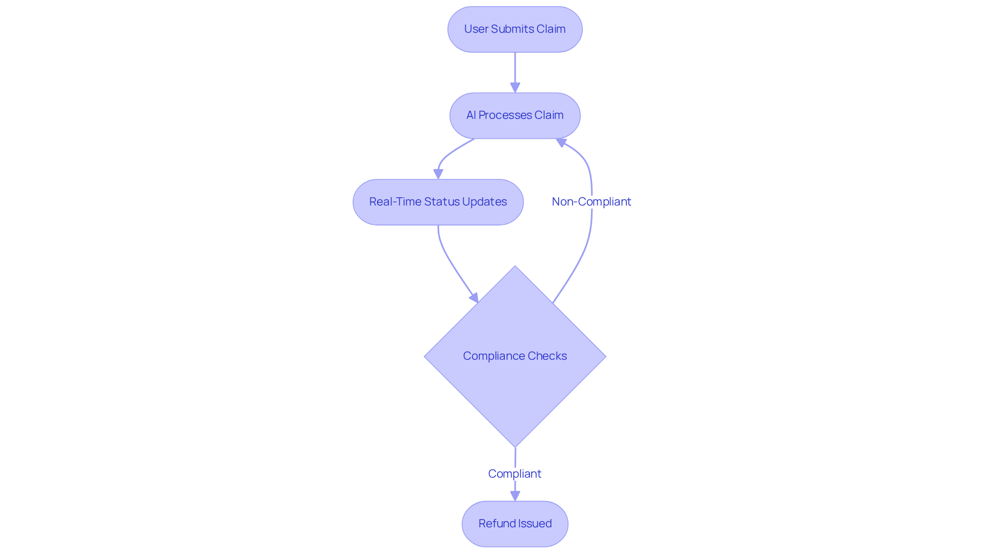 Follow the arrows to see how claims are processed step-by-step. Each box represents a key action in the process, showing how Pax helps users navigate and maximize their refunds.