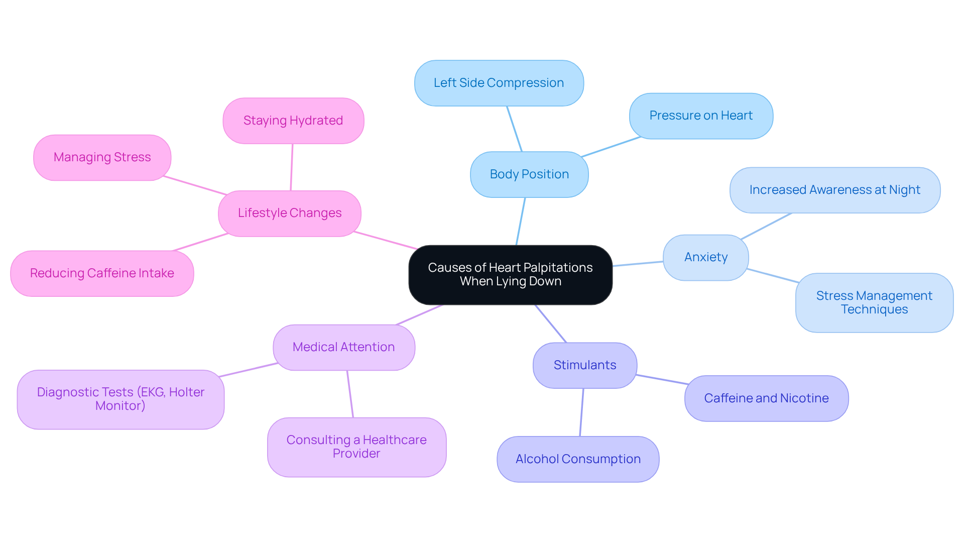 This mindmap helps you explore the different causes of heart palpitations when lying down. Start at the center with the main topic, then follow the branches to see how body position, anxiety, stimulants, and lifestyle changes can affect your heart. Each branch gives you more details about these factors, helping you understand your heart's behavior better. This mindmap helps you explore the different causes of heart palpitations when lying down. Start at the center with the main topic, then follow the branches to see how body position, anxiety, stimulants, and lifestyle changes can affect your heart. Each branch gives you more details about these factors, helping you understand your heart's behavior better.
