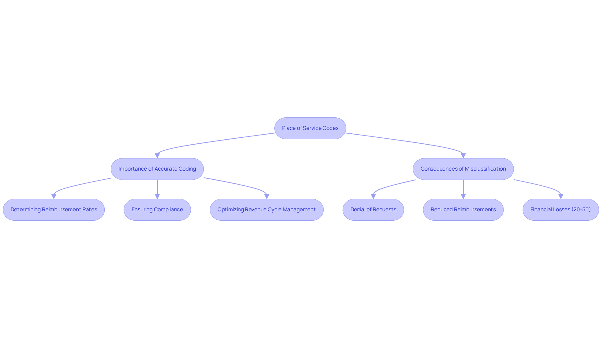 This flowchart illustrates the steps and consequences related to Place of Service coding in medical billing. Start at the top with the importance of accurate coding, then follow the arrows to see how misclassification can lead to financial issues. Each box represents a key point in the process, helping you understand how everything connects. This flowchart illustrates the steps and consequences related to Place of Service coding in medical billing. Start at the top with the importance of accurate coding, then follow the arrows to see how misclassification can lead to financial issues. Each box represents a key point in the process, helping you understand how everything connects.