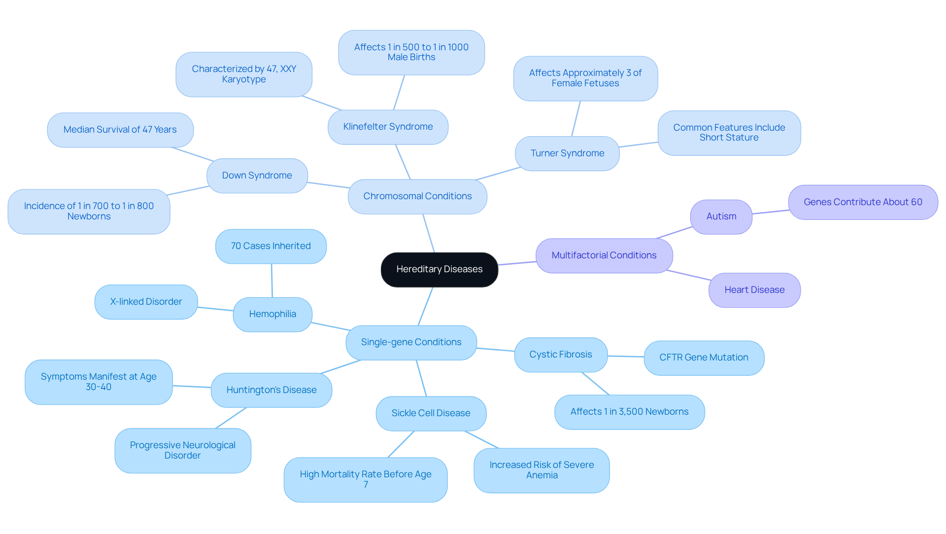 The center shows the main topic of hereditary diseases, with branches leading to different categories. Each category contains specific diseases, helping you understand how they relate to each other.