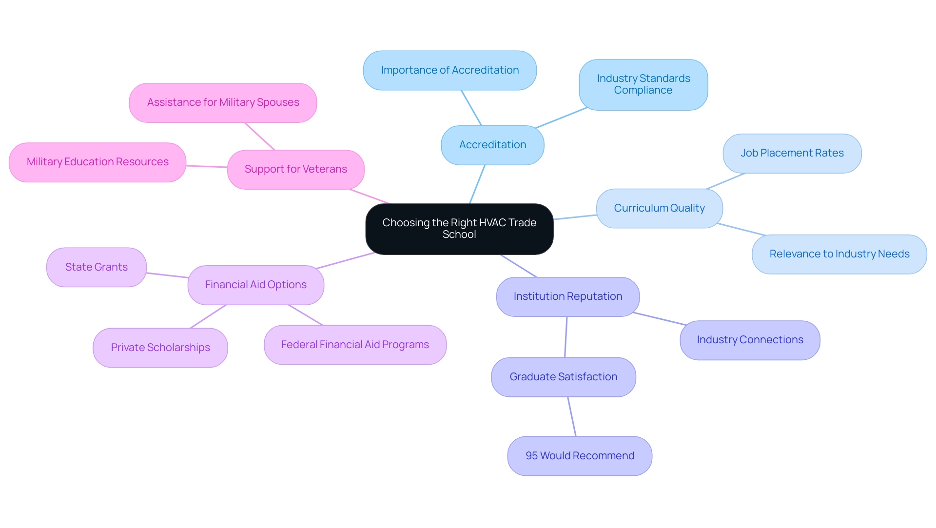 Each branch represents a key factor in the decision-making process, with sub-branches providing additional insights and information.