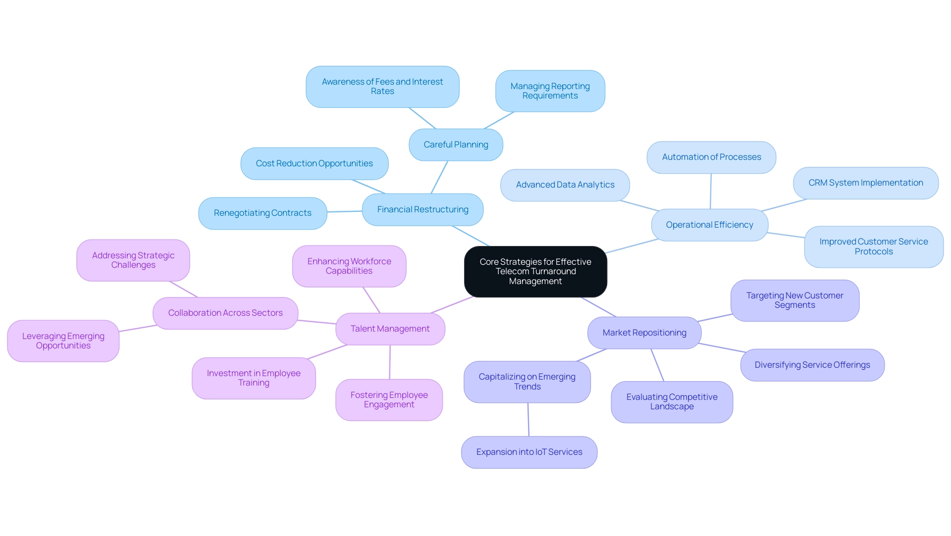 The central node represents the overall strategies, with branches showing the four key strategies and their respective details.