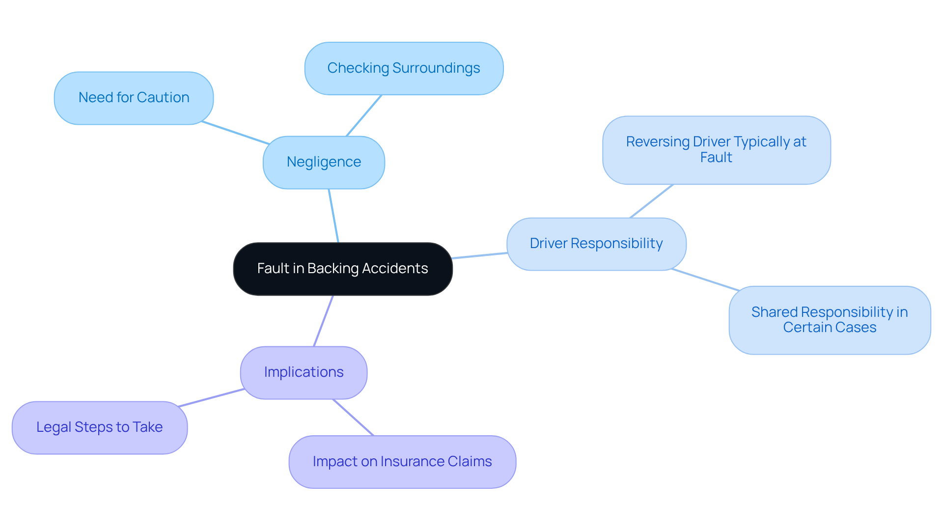 This mindmap helps you see how fault is determined in backing accidents. Start at the center with the main idea, then explore the branches to understand negligence, who is responsible, and what this means for insurance and legal matters.