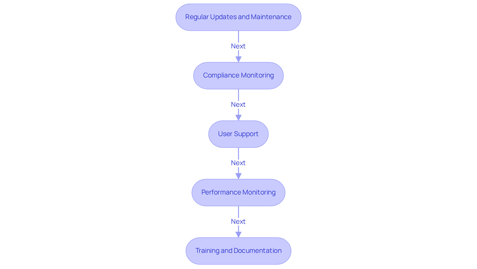 Each box represents a key practice that hedge fund software should adopt. Follow the arrows to see how these practices connect and contribute to maintaining compliance and effective user support.