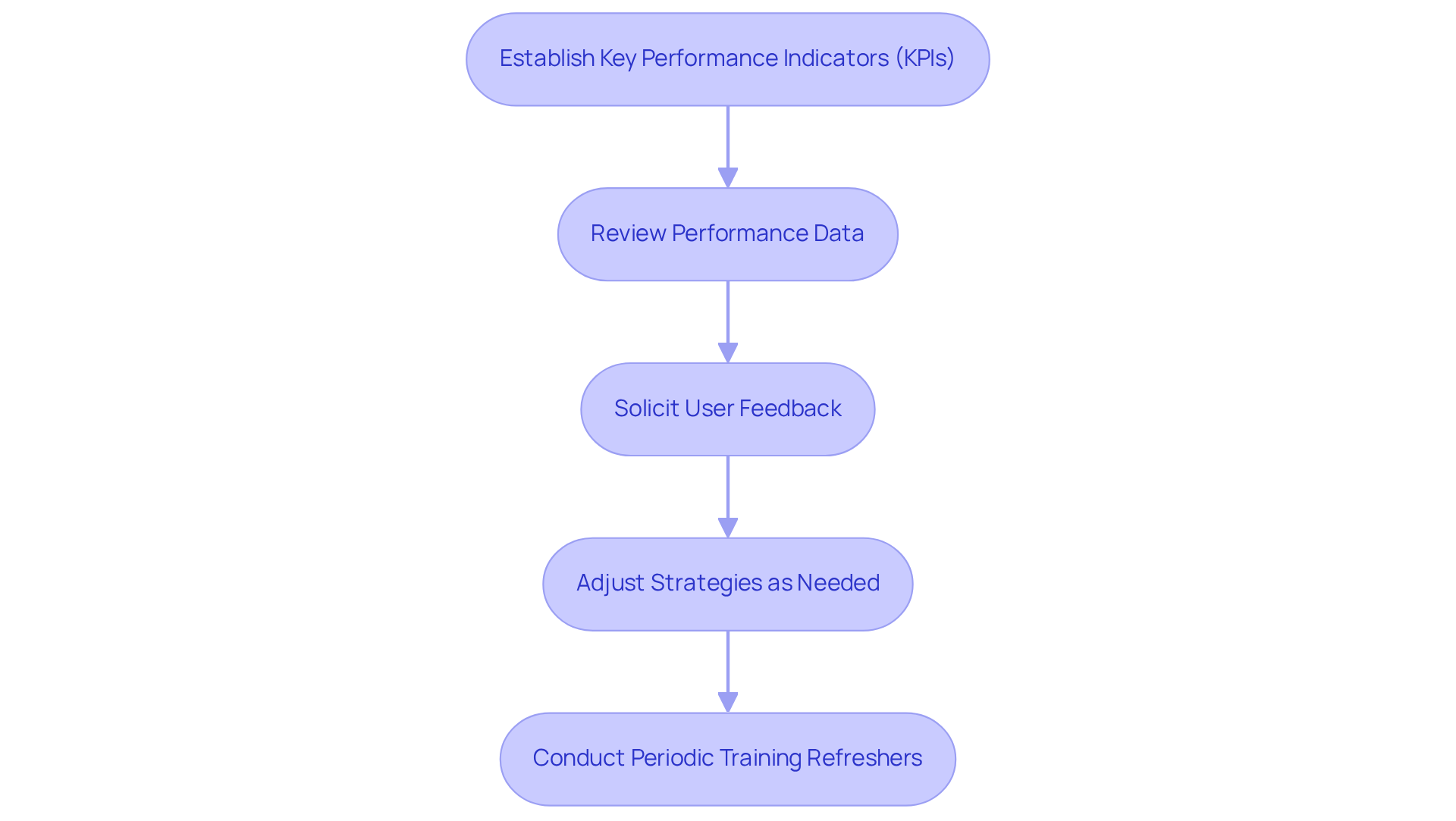 Each box represents a strategy to enhance AI performance. Follow the arrows to see how each step builds on the previous one, guiding healthcare providers towards effective AI integration.