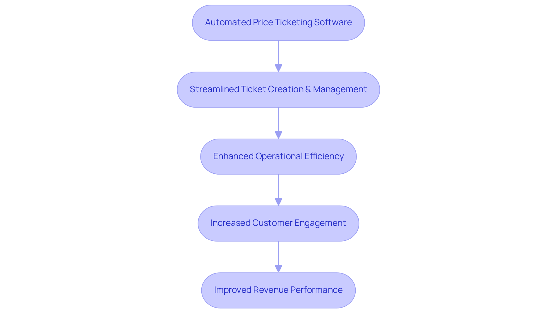 Each box represents a step in the process — follow the arrows to see how automation leads to better customer engagement and ultimately boosts revenue. Each box represents a step in the process — follow the arrows to see how automation leads to better customer engagement and ultimately boosts revenue.
