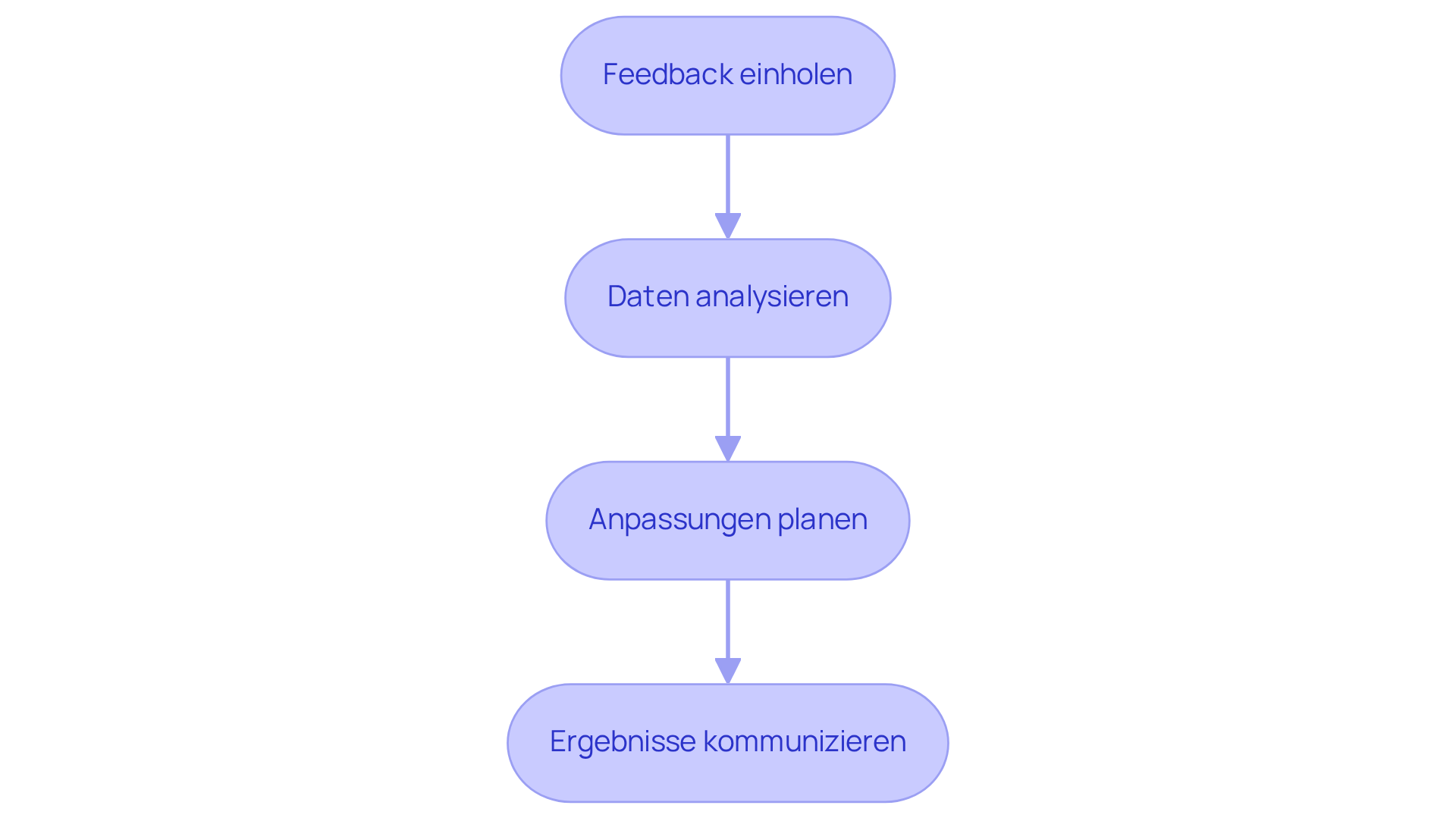 Jeder Schritt zeigt, was zu tun ist, um das Projekt zu evaluieren und anzupassen. Folgen Sie den Pfeilen, um zu sehen, wie die Schritte miteinander verbunden sind und in welcher Reihenfolge sie durchgeführt werden sollten.