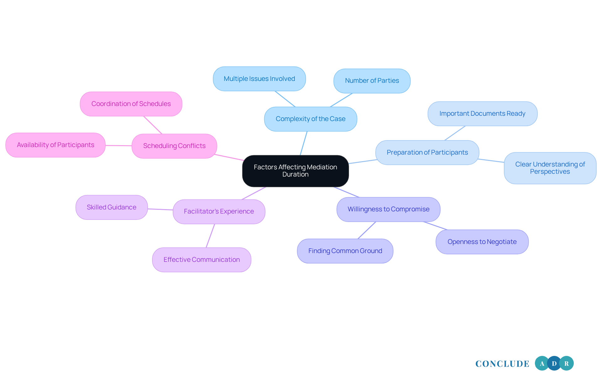 Start at the center with the main topic, then explore each branch to see how different factors can impact the length of mediation. Each color represents a different factor, helping you understand what to consider as you prepare.