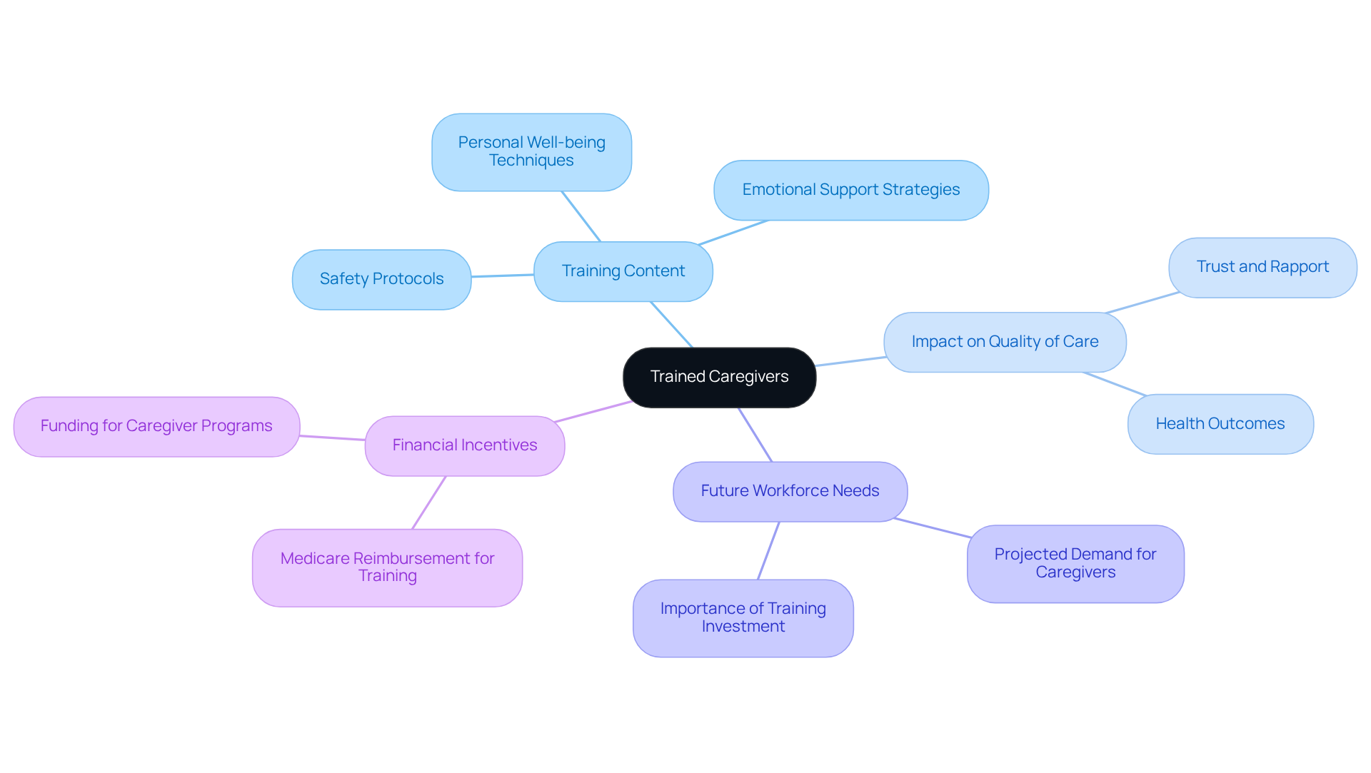 This mindmap illustrates the critical role of trained caregivers, starting from their training and branching out to show how it improves care quality, addresses future needs, and is supported by financial incentives.