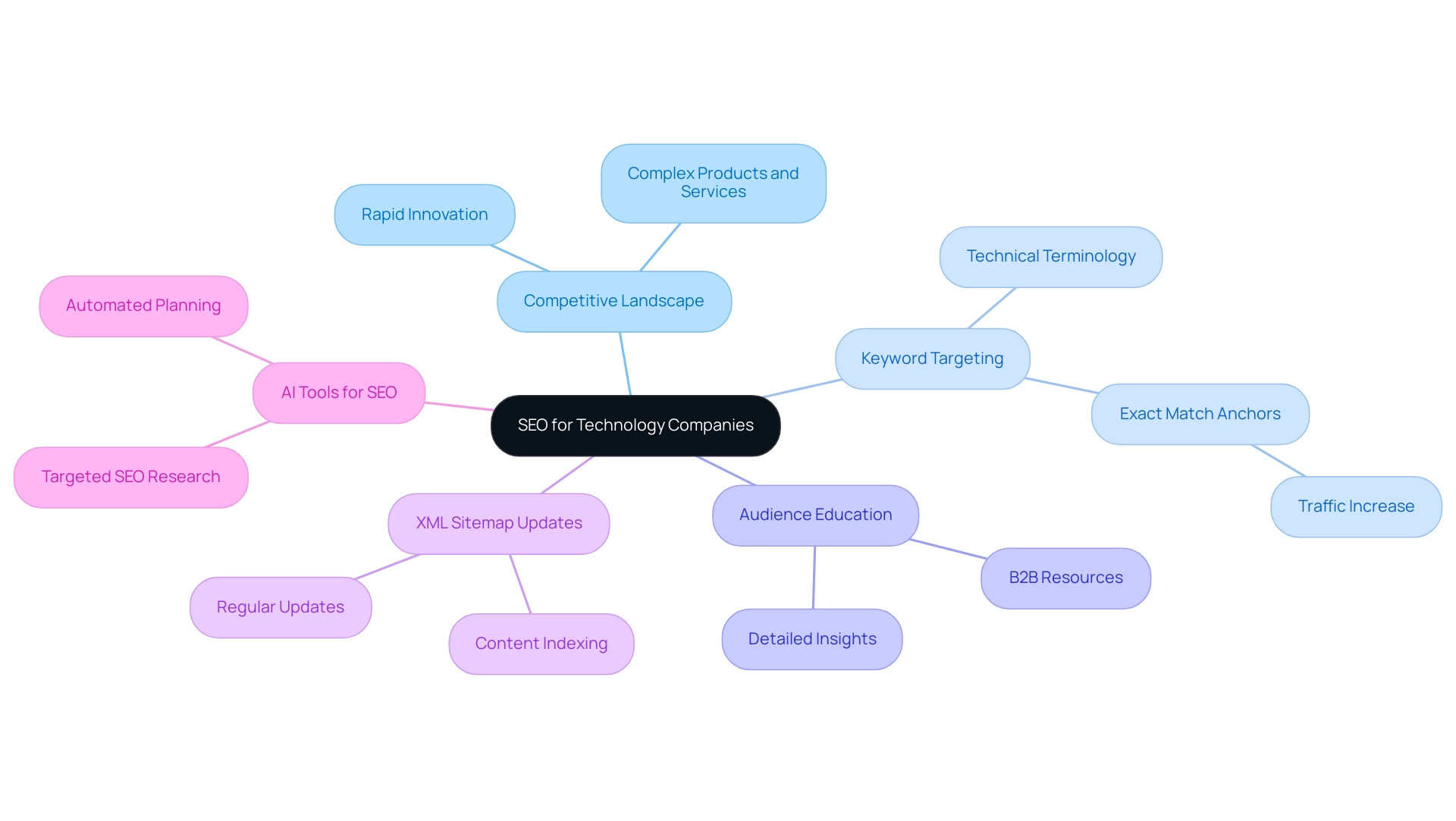 Central node represents the main theme, branches represent key concepts, and sub-branches detail specific strategies or insights.