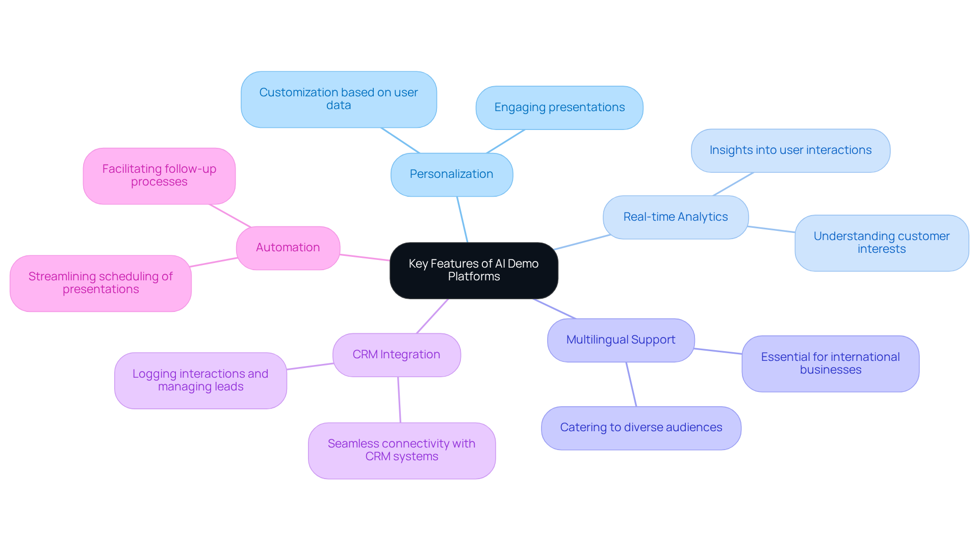 The central node represents the main topic, while each branch highlights a key feature. Follow the branches to explore how each feature contributes to enhancing user experience and sales efficiency.