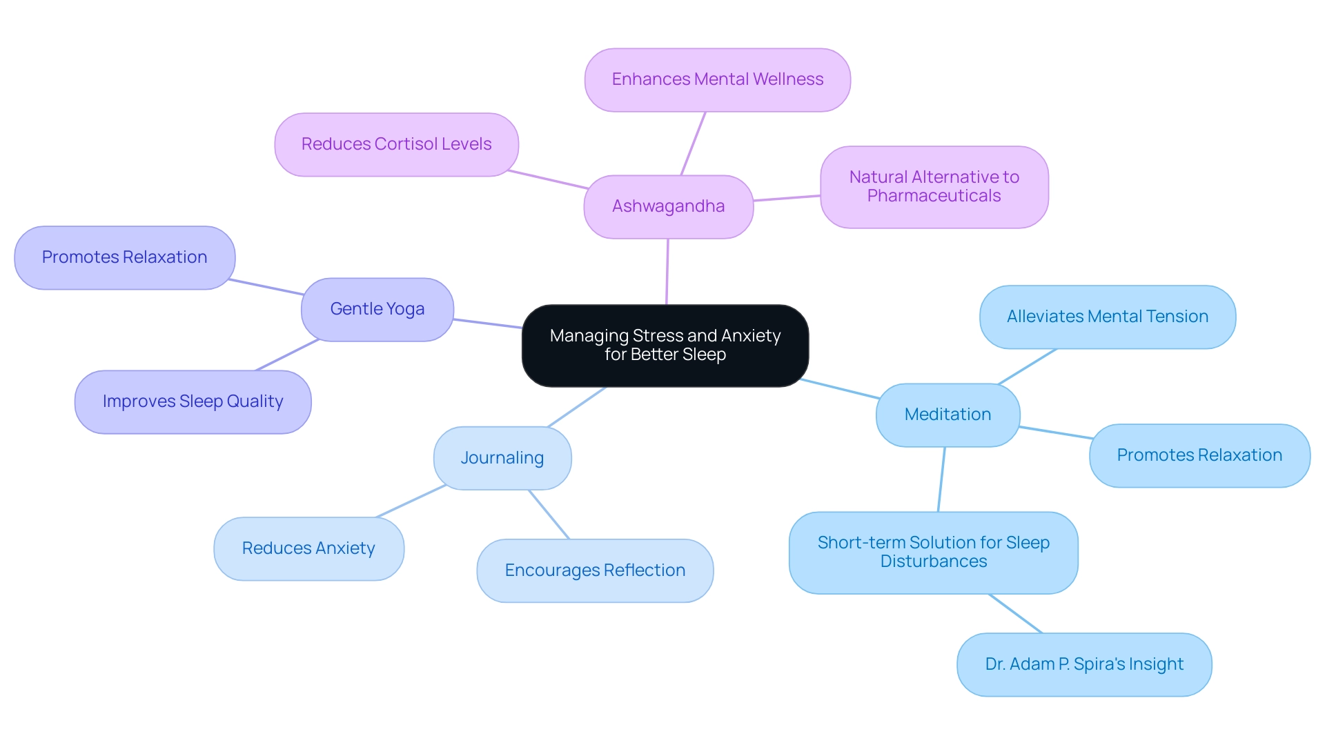 Each branch represents a mindfulness technique, with sub-branches detailing benefits and effects on sleep quality.