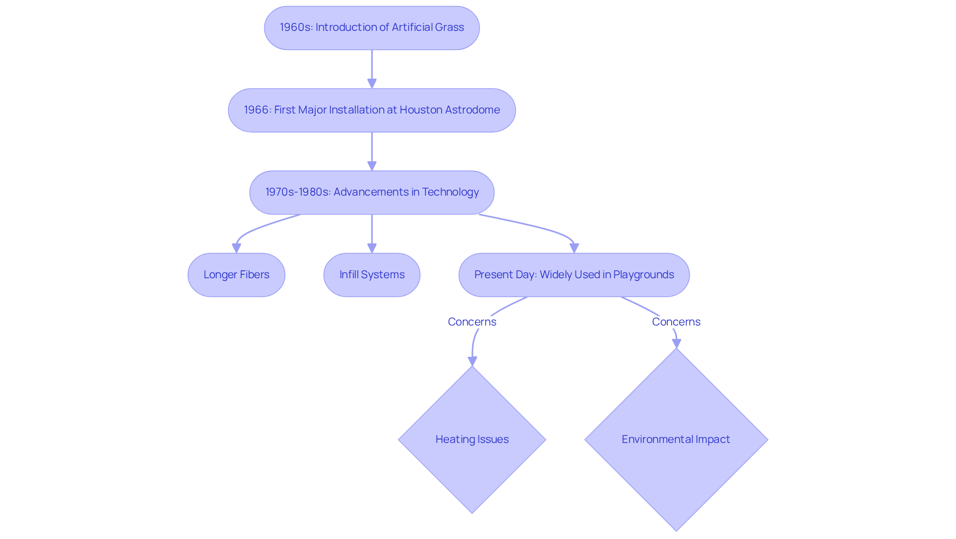 Follow the arrows to see how synthetic turf has developed over the years, from its early days to modern applications and the challenges it faces today.