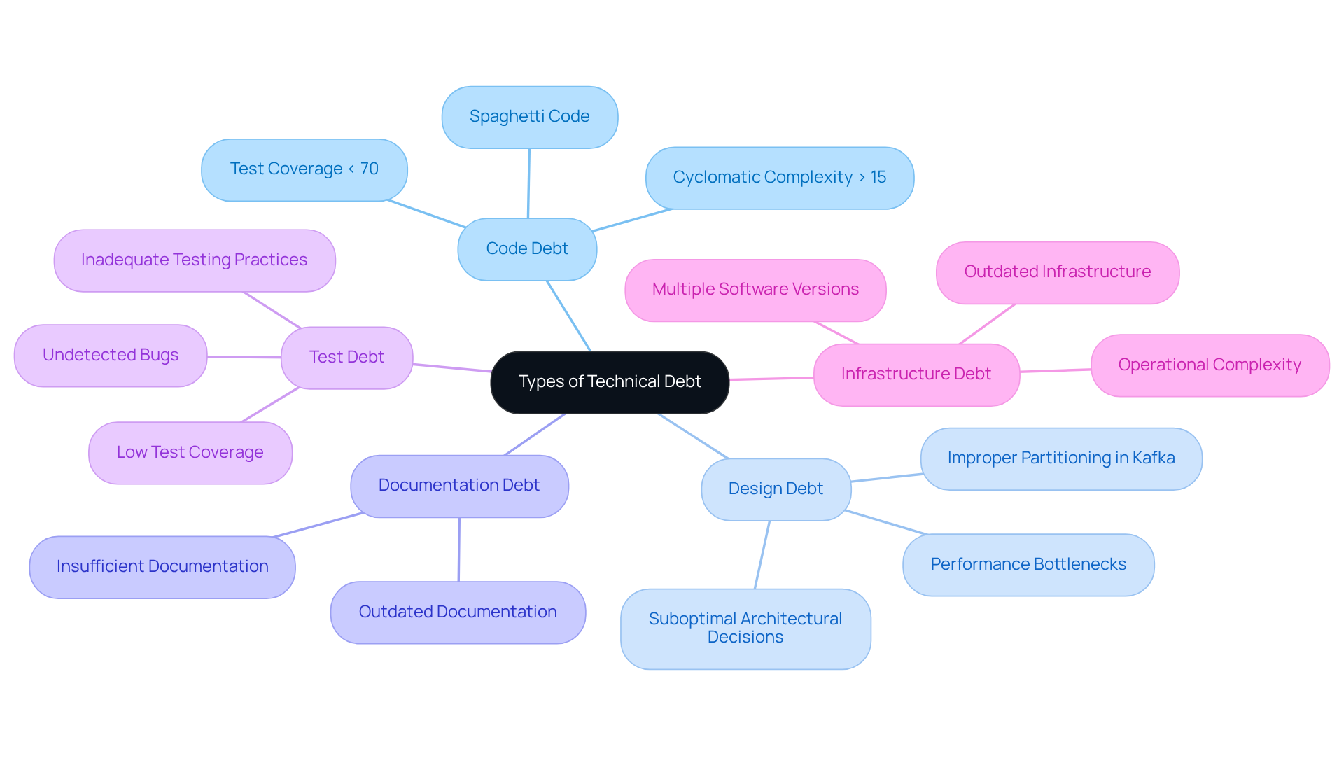 The central node represents the main topic of technical debt. Each branch shows a specific type of debt, and the sub-branches provide details about the challenges associated with each type. This layout helps you understand how different forms of technical debt can impact software development.
