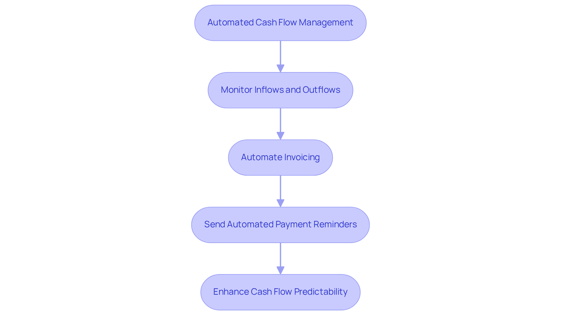 Follow the arrows to see how each step in the automation process contributes to better cash flow management. Each box represents a key action that helps firms manage their finances more effectively.