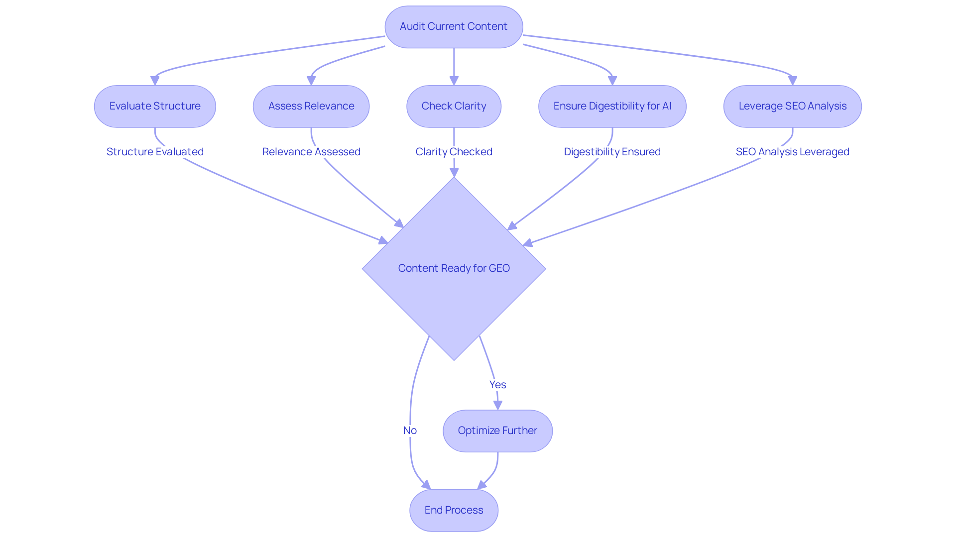 This flowchart outlines the steps to audit your content. Each box represents a task you need to complete, and the arrows guide you through the process. Decision points help you understand where to focus your efforts for optimal results.