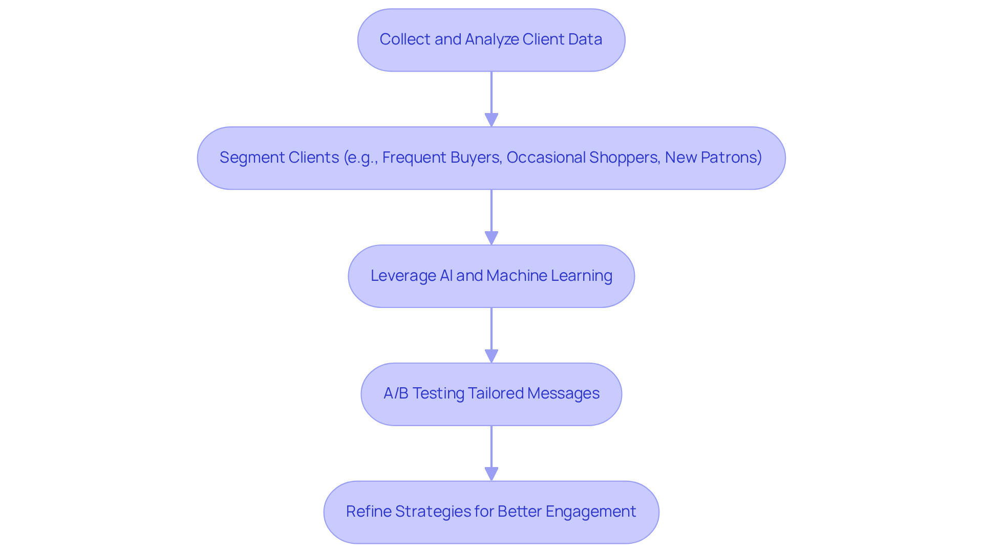 Each box represents a step in the personalization process. Follow the arrows to see how data collection leads to client segmentation, which then informs AI usage and A/B testing, ultimately refining marketing strategies.