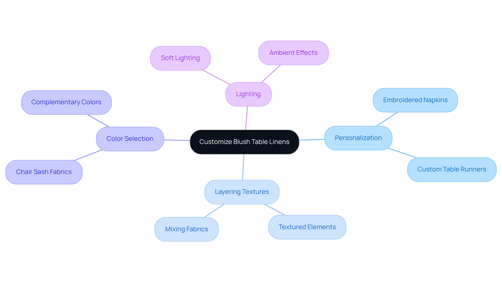 Start at the center with the main theme of customization, then explore each branch to discover specific strategies and elements that enhance the aesthetics of your event.