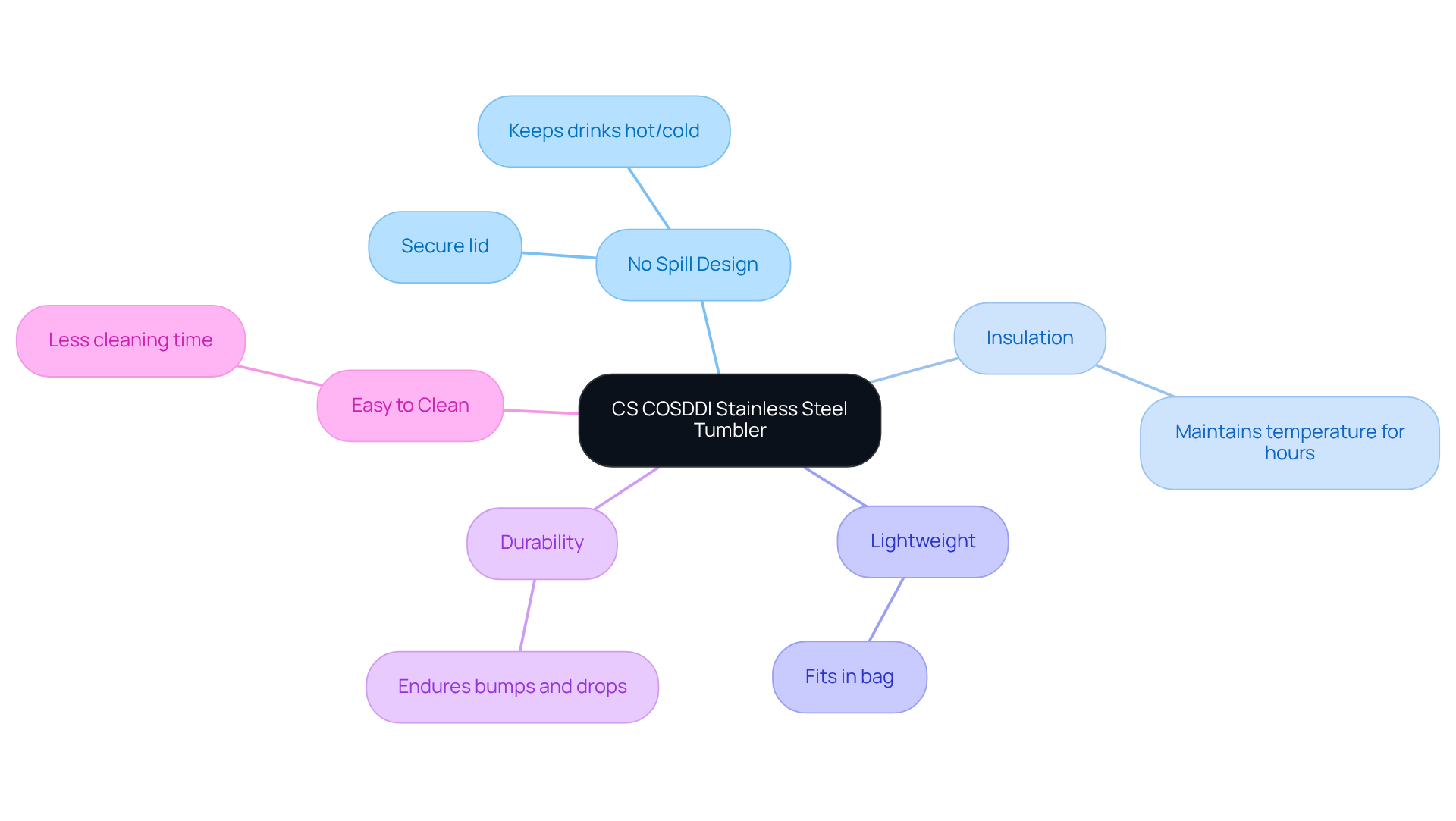 This mindmap shows the main features of the tumbler at the center, with branches that explain how each feature benefits busy parents. Follow the branches to see how this tumbler can make life easier!
