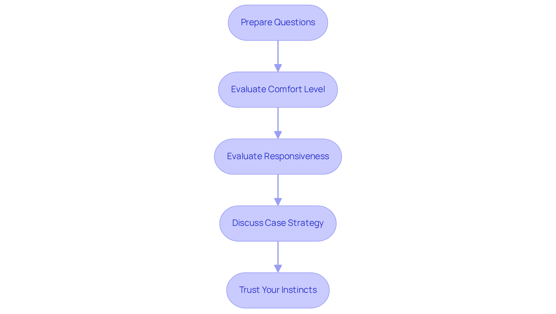 Each box represents a step in your journey to find the right lawyer. Follow the arrows to see what to do next, starting from preparing your questions to trusting your instincts.