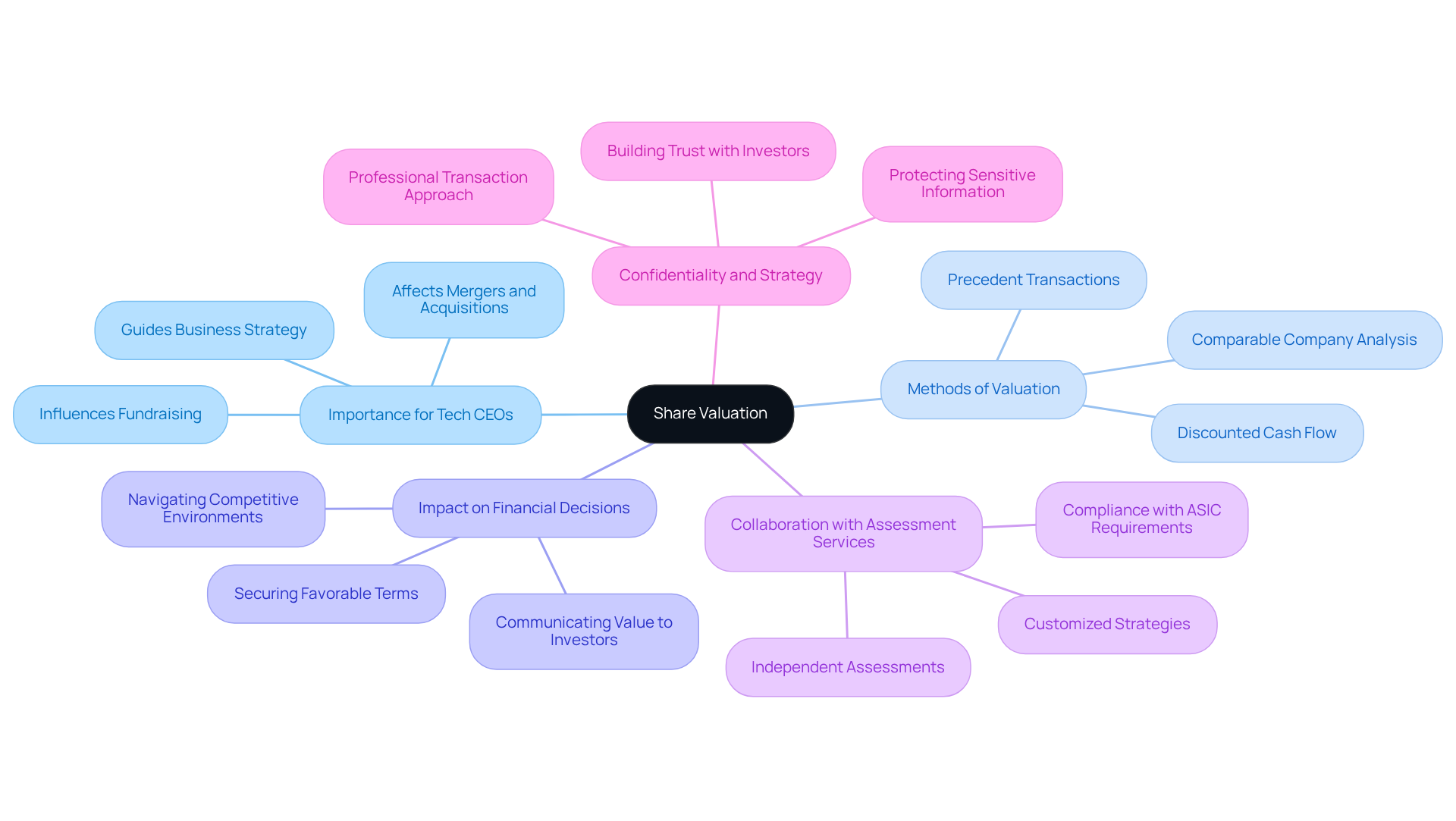 This mindmap starts with the central idea of share valuation and branches out into various important aspects. Each branch represents a key area that technology CEOs should consider, helping you visualize how these concepts connect and influence one another. This mindmap starts with the central idea of share valuation and branches out into various important aspects. Each branch represents a key area that technology CEOs should consider, helping you visualize how these concepts connect and influence one another.