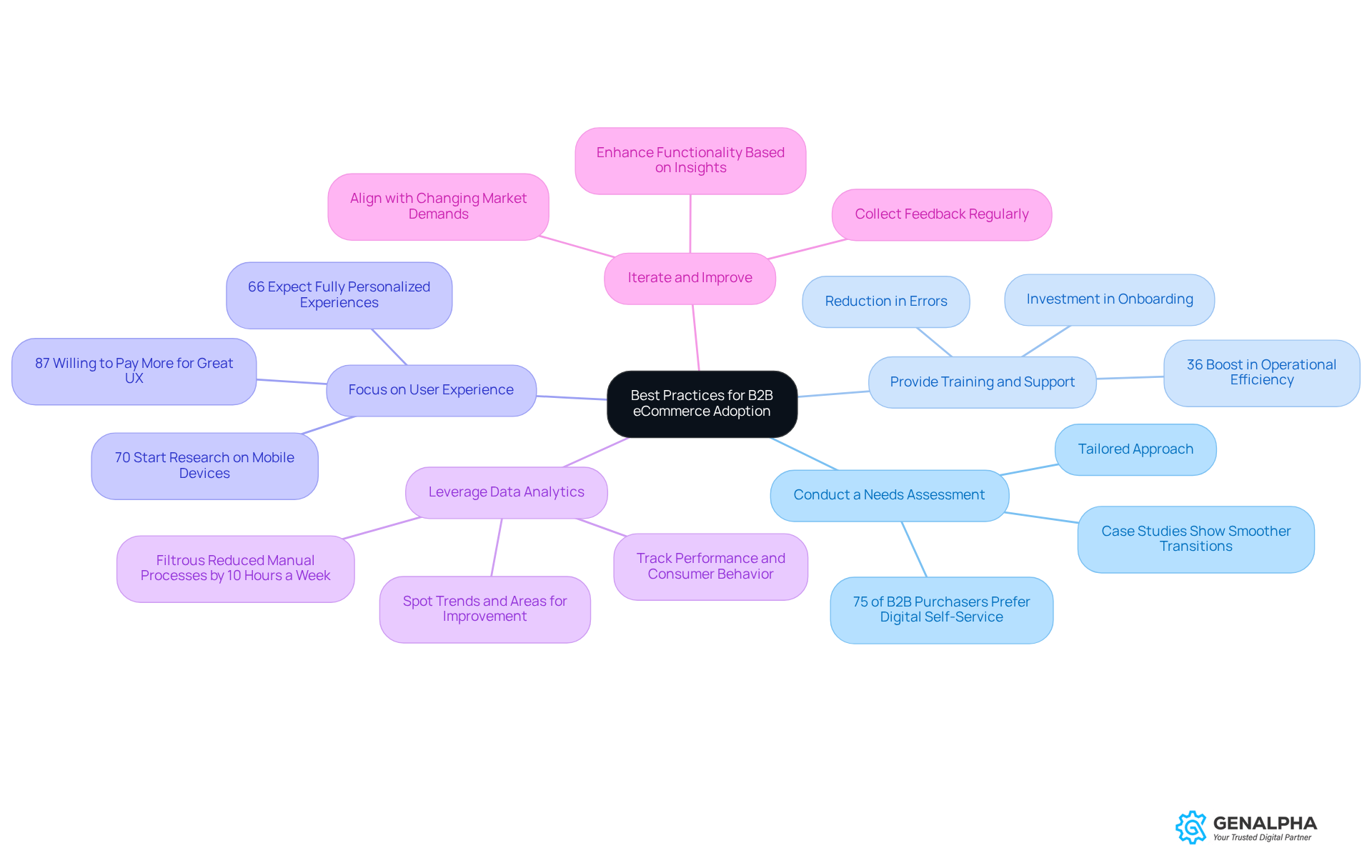 The central node represents the overall goal of adopting best practices in B2B eCommerce. Each branch shows a specific practice, with additional details or statistics that highlight its importance. Follow the branches to explore how each practice contributes to success.