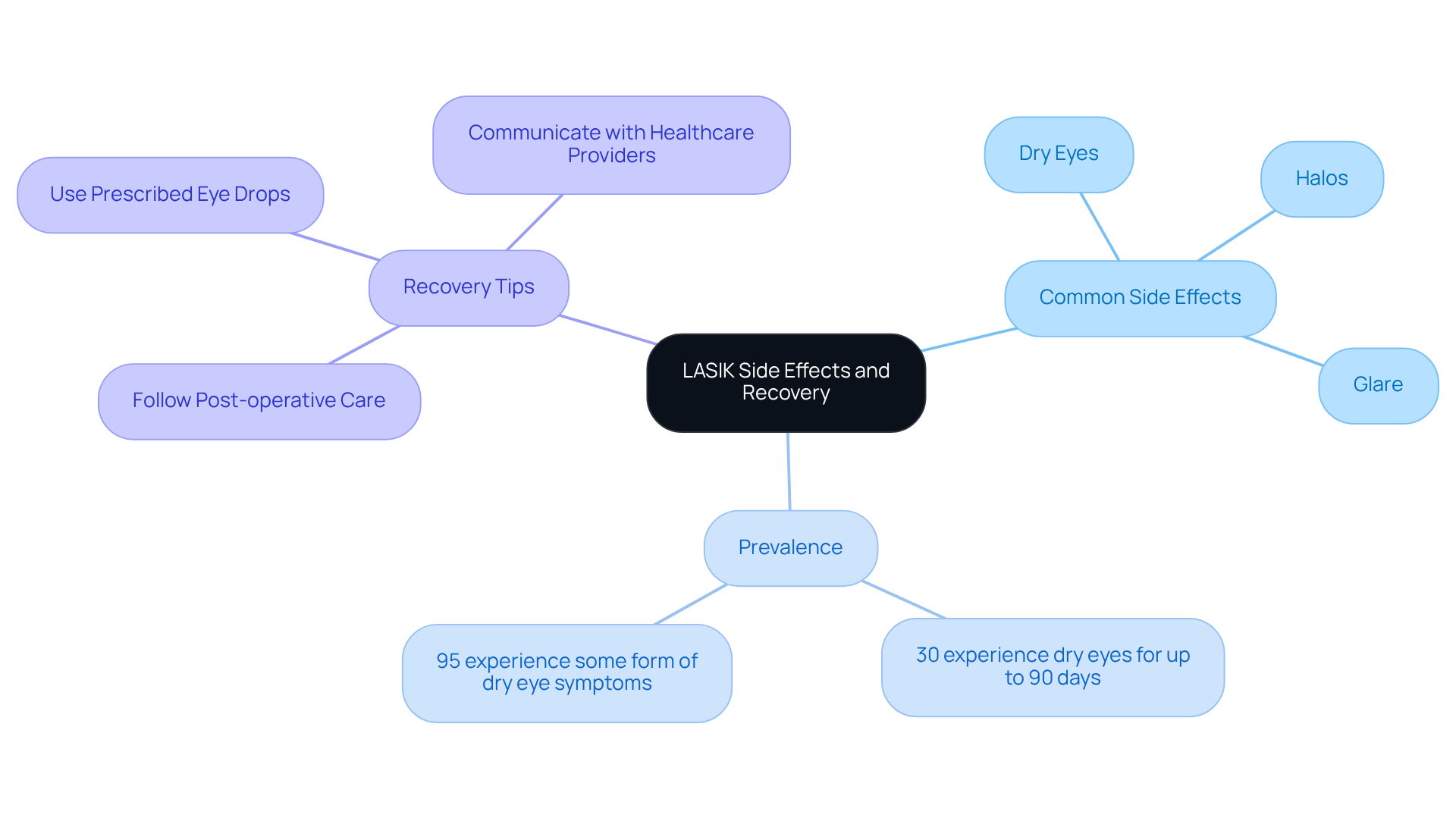 This mindmap helps you visualize the side effects of LASIK surgery and how they relate to recovery. The central idea is LASIK side effects, with branches showing common symptoms, how often they occur, and tips for a smoother recovery. Each color-coded branch makes it easy to see the connections and understand what to expect during your healing process. This mindmap helps you visualize the side effects of LASIK surgery and how they relate to recovery. The central idea is LASIK side effects, with branches showing common symptoms, how often they occur, and tips for a smoother recovery. Each color-coded branch makes it easy to see the connections and understand what to expect during your healing process.