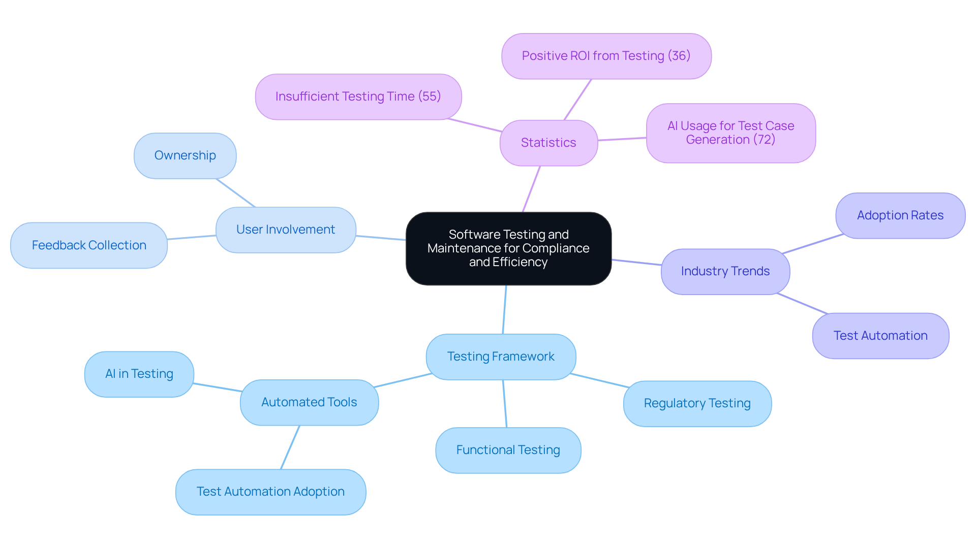The central node represents the main focus on software testing and maintenance. Each branch highlights a key area, with further details showing how they contribute to long-term compliance and efficiency in real estate software development. The central node represents the main focus on software testing and maintenance. Each branch highlights a key area, with further details showing how they contribute to long-term compliance and efficiency in real estate software development.