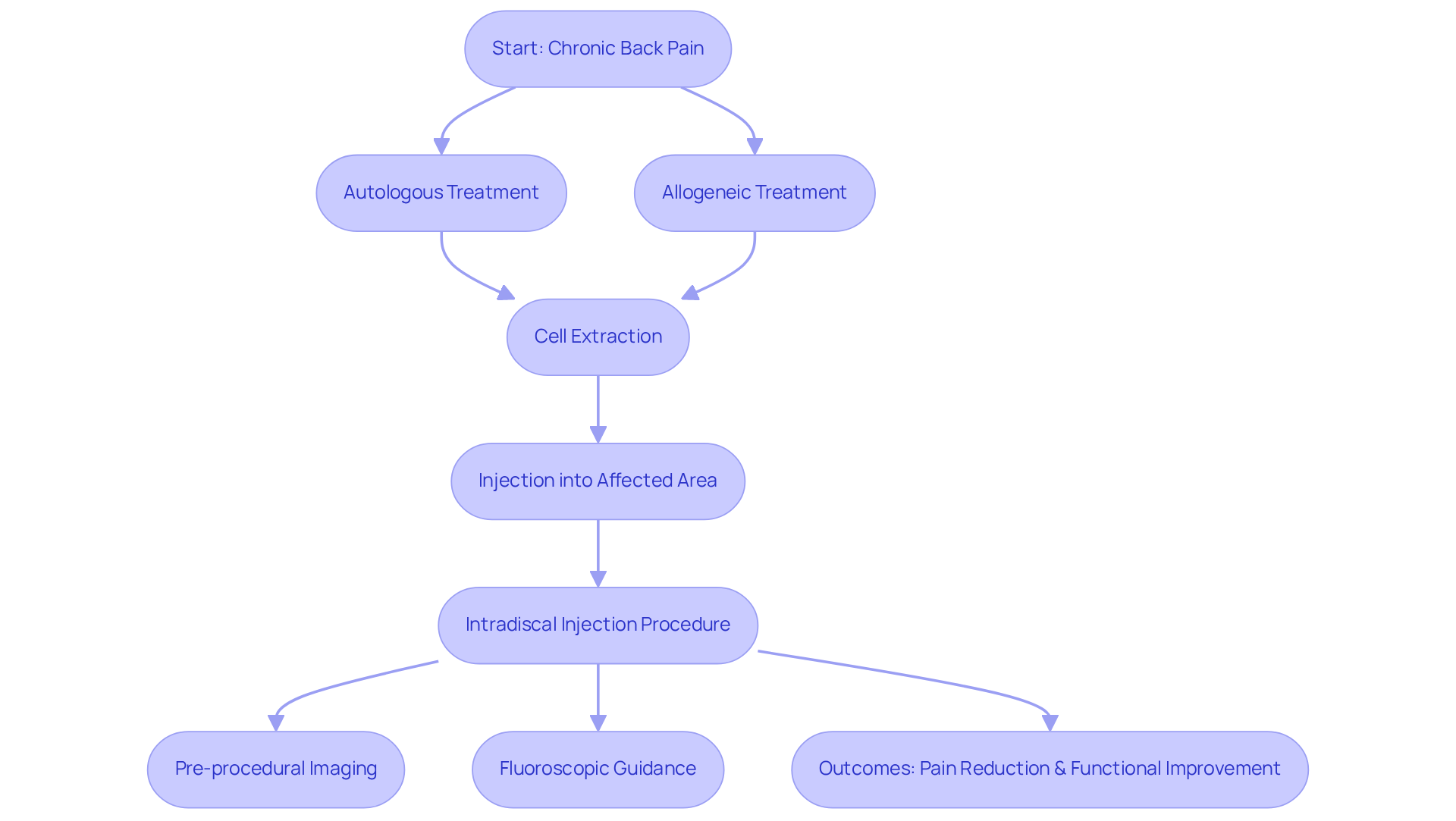 This flowchart illustrates the journey of stem cell therapy for back pain. Start at the top with the initial condition, then follow the arrows to see the different treatment options and steps involved in the therapy process. Each box represents a key stage, helping you understand how the treatment works and what to expect. This flowchart illustrates the journey of stem cell therapy for back pain. Start at the top with the initial condition, then follow the arrows to see the different treatment options and steps involved in the therapy process. Each box represents a key stage, helping you understand how the treatment works and what to expect.
