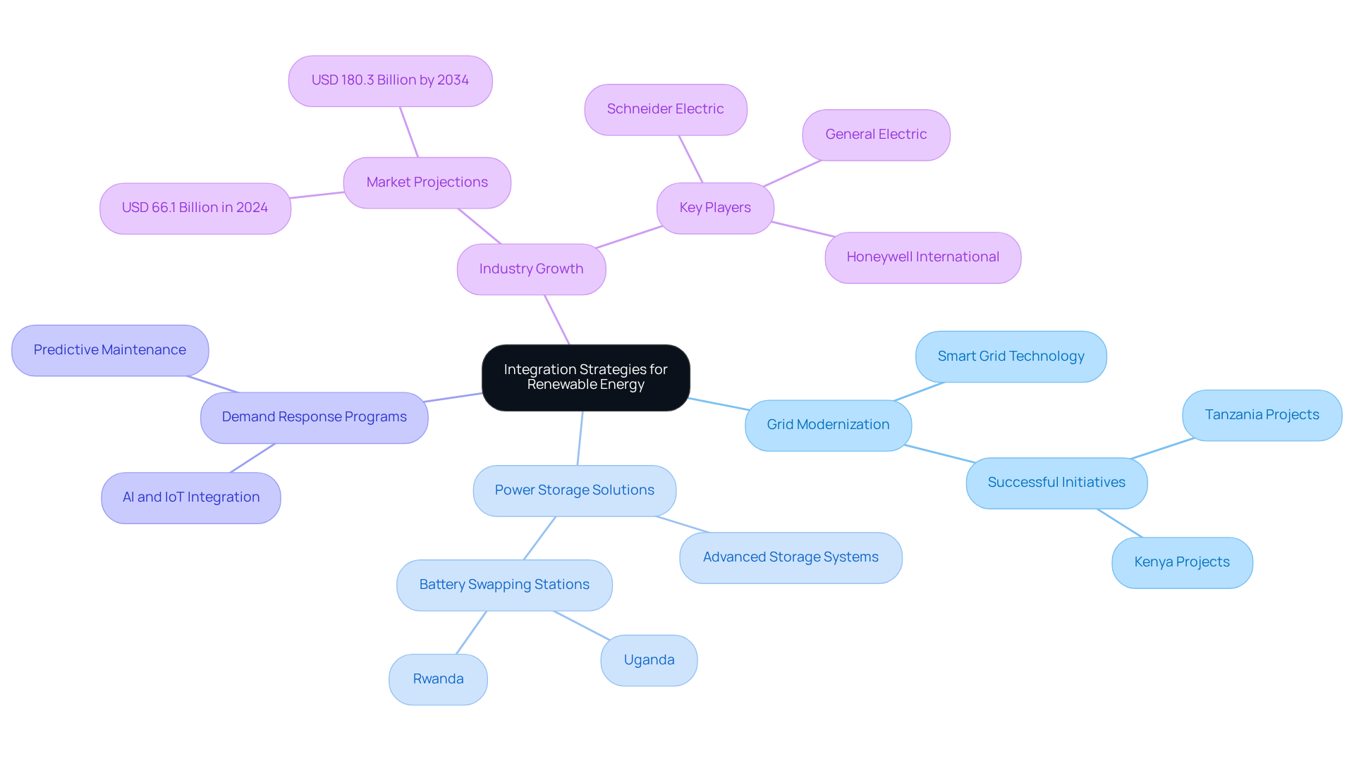 Start at the center with the main integration strategies, then follow the branches to explore each key area and its specific components. Each color represents a different strategy, making it easy to see how they connect.